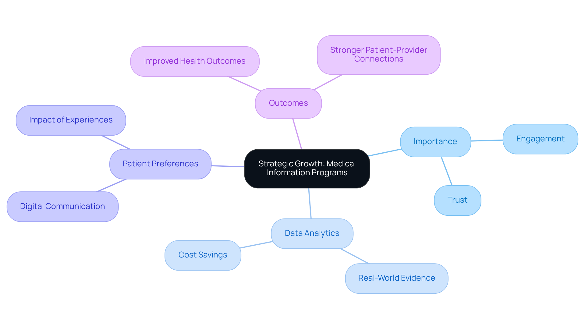 The central node represents the main theme, while branches show related topics and subtopics. Each color-coded branch helps you see how different aspects contribute to the overall strategy.