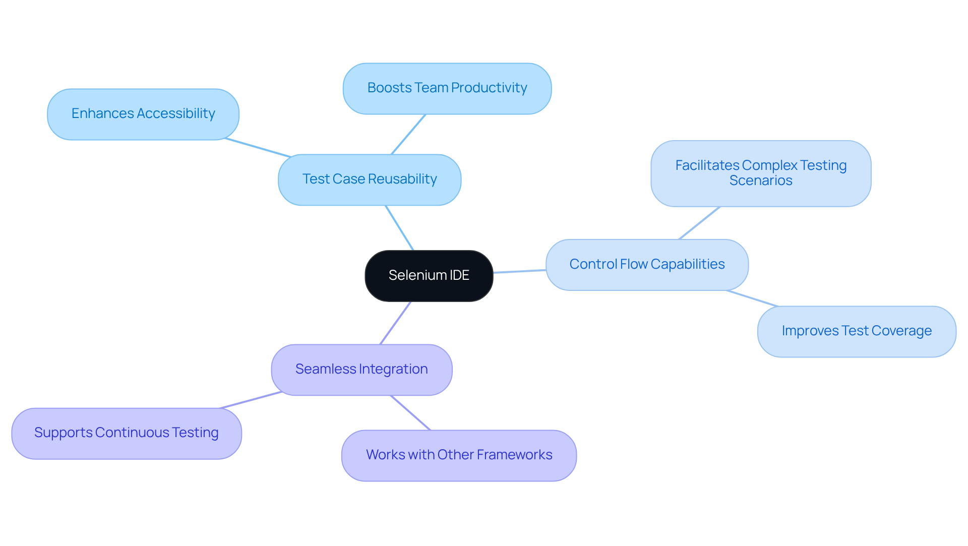 The center represents Selenium IDE, and the branches show its key features. Each feature connects to its benefits, illustrating how this tool supports users in test automation.