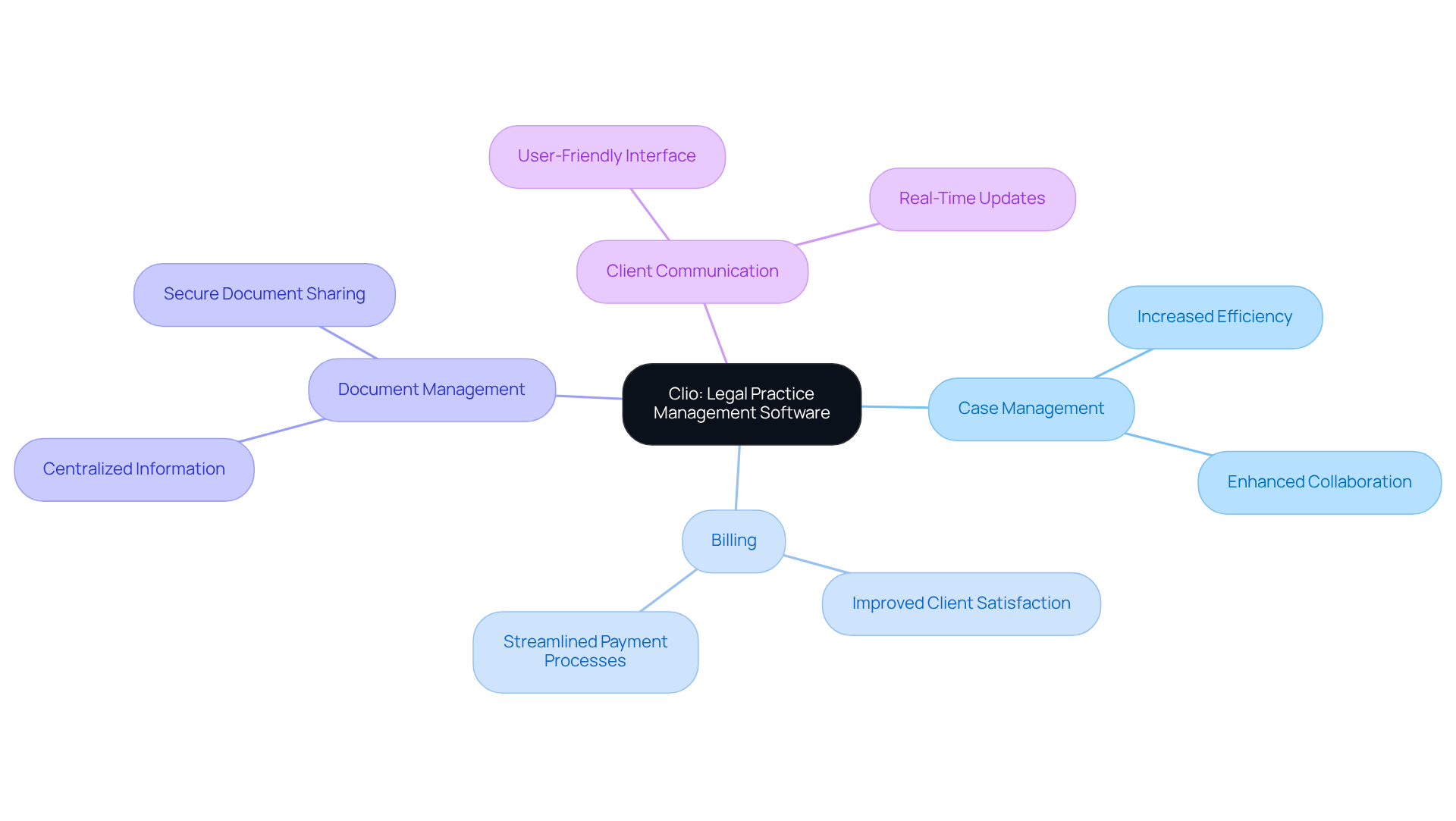 Start at the center with Clio, then explore each branch to see its features and how they contribute to better law firm operations and client service. Start at the center with Clio, then explore each branch to see its features and how they contribute to better law firm operations and client service.