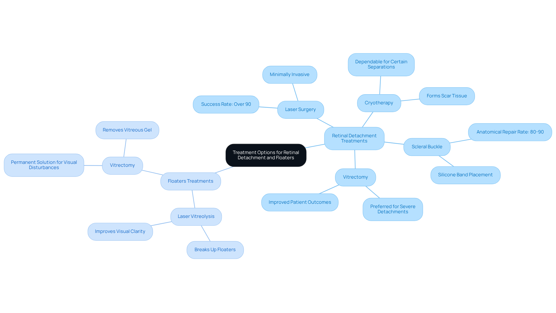 This mindmap shows the different treatment options available for retinal detachment and floaters. The central idea is the treatment options, with branches leading to specific treatments for each condition. Each treatment is briefly described, helping you understand what each option entails.