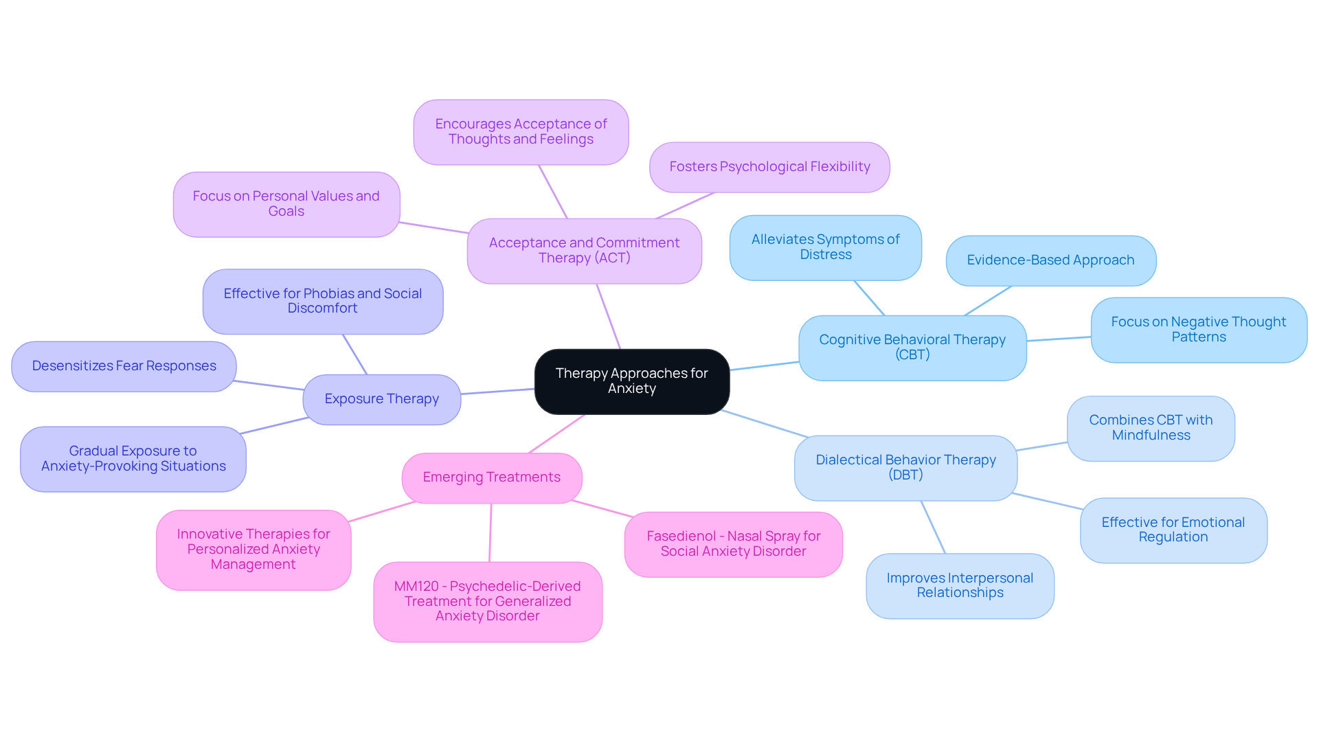 This mindmap helps you explore different therapy options for anxiety. Start at the center with the main theme, then follow the branches to learn about each therapy type and its unique benefits. Each color represents a different therapy, making it easy to differentiate between them.