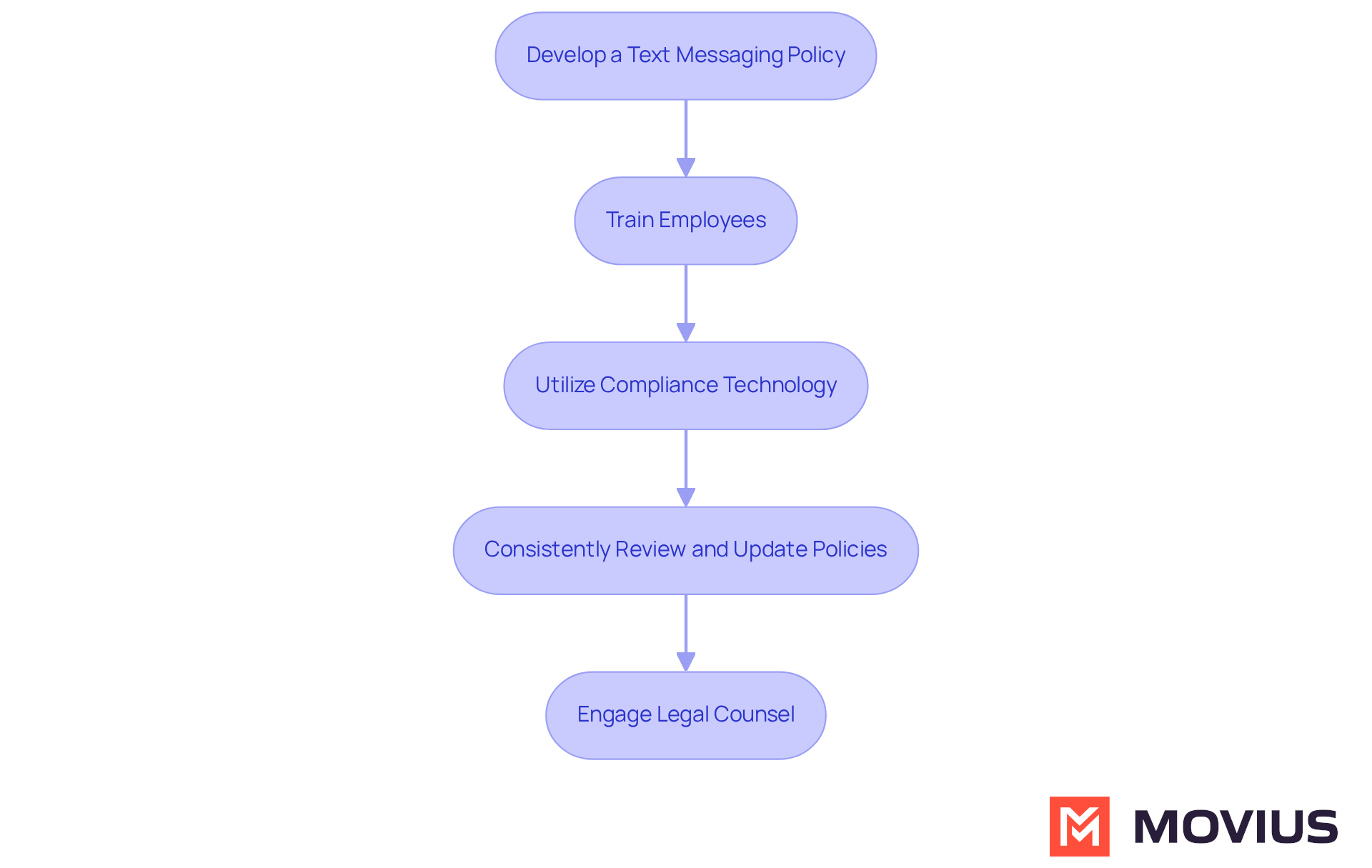Each box represents a step in the process of ensuring compliant text messaging. Follow the arrows to see how each step builds on the previous one, guiding compliance officers through the necessary actions to maintain adherence to regulations.