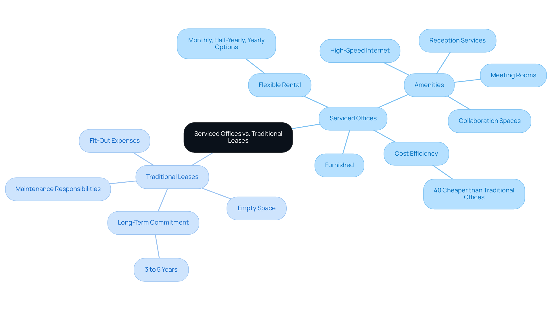 The central node represents the main topic, while the branches show the key features and differences between serviced offices and traditional leases. Each color-coded section helps you easily identify the characteristics of each type of workspace.