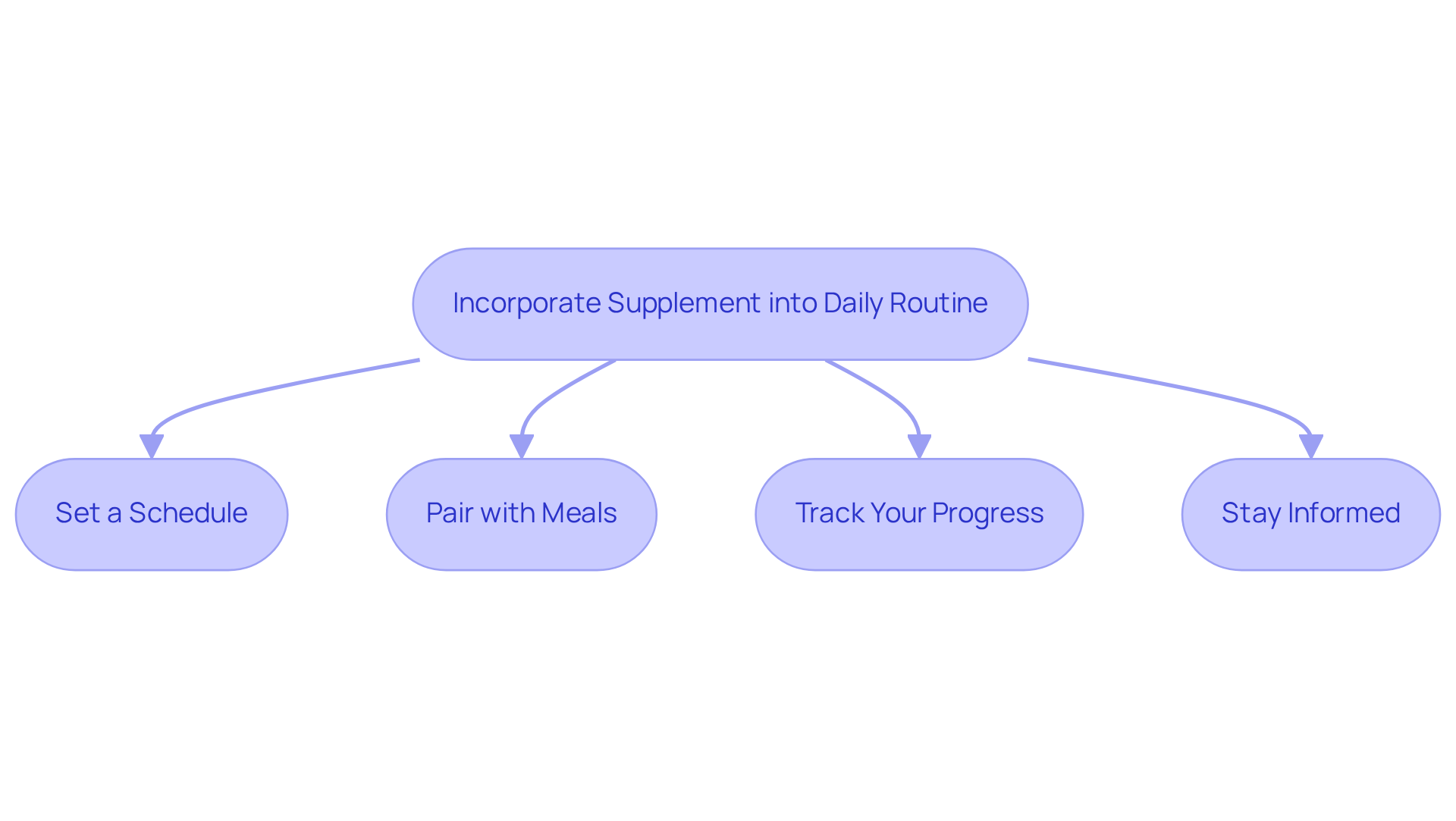 This flowchart guides you through the process of adding a supplement to your daily routine. Start at the top and follow the arrows down to see each step you can take for better management of acid reflux. This flowchart guides you through the process of adding a supplement to your daily routine. Start at the top and follow the arrows down to see each step you can take for better management of acid reflux.