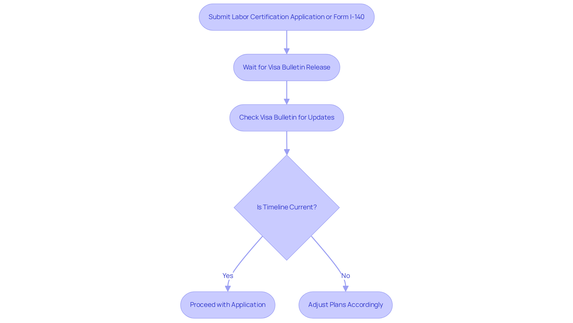 This flowchart shows the steps to establish and update your EB2 visa priority date. Follow the arrows to see what to do at each stage, and check the decision points to understand your next steps based on the Visa Bulletin updates.
