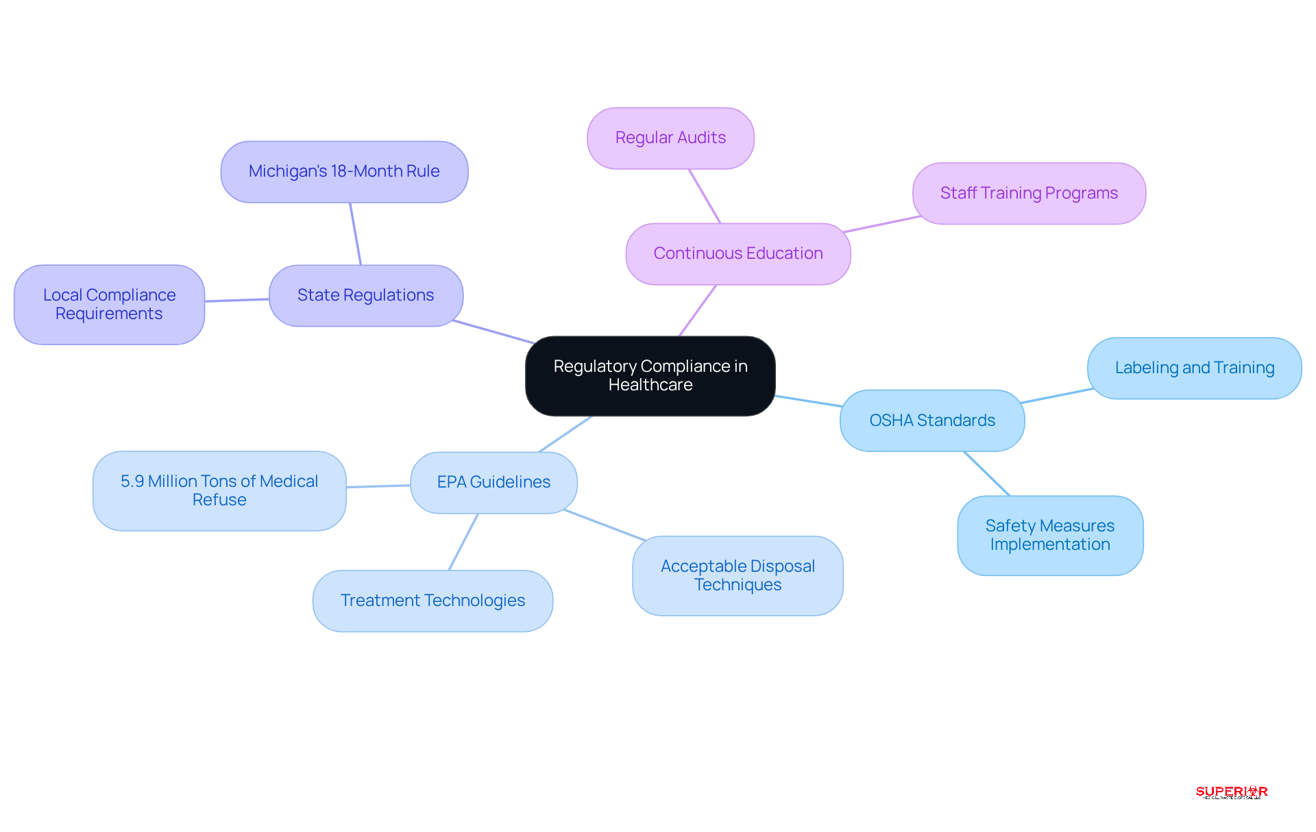 The central node represents the main topic of compliance, while the branches show different regulatory bodies and their specific requirements. Each sub-branch provides further details, helping you understand the complexities of biohazard waste management.