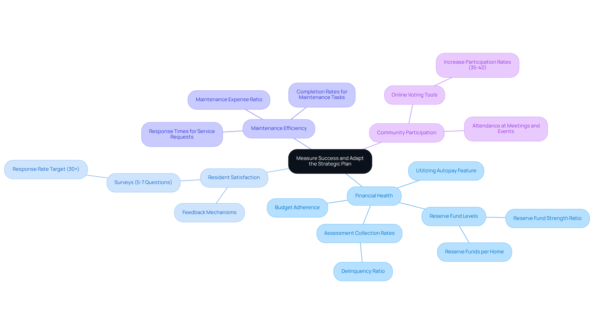 The central node represents the overall goal of measuring success. Each branch shows a category of metrics, and the sub-branches provide specific details and recommendations for that category.
