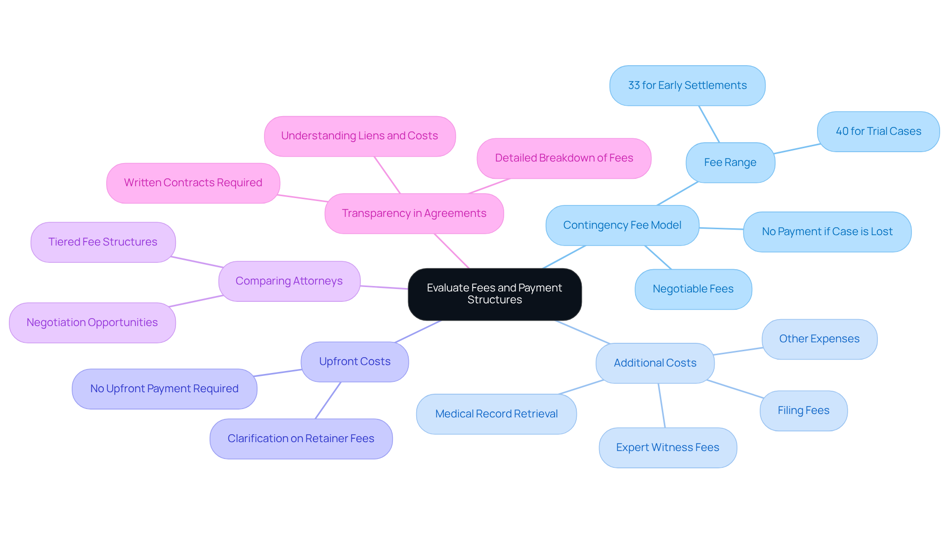 Start at the center with the main topic, then explore each branch to understand different aspects of attorney fees. Each branch provides insights into specific areas, helping you navigate the complexities of legal costs.