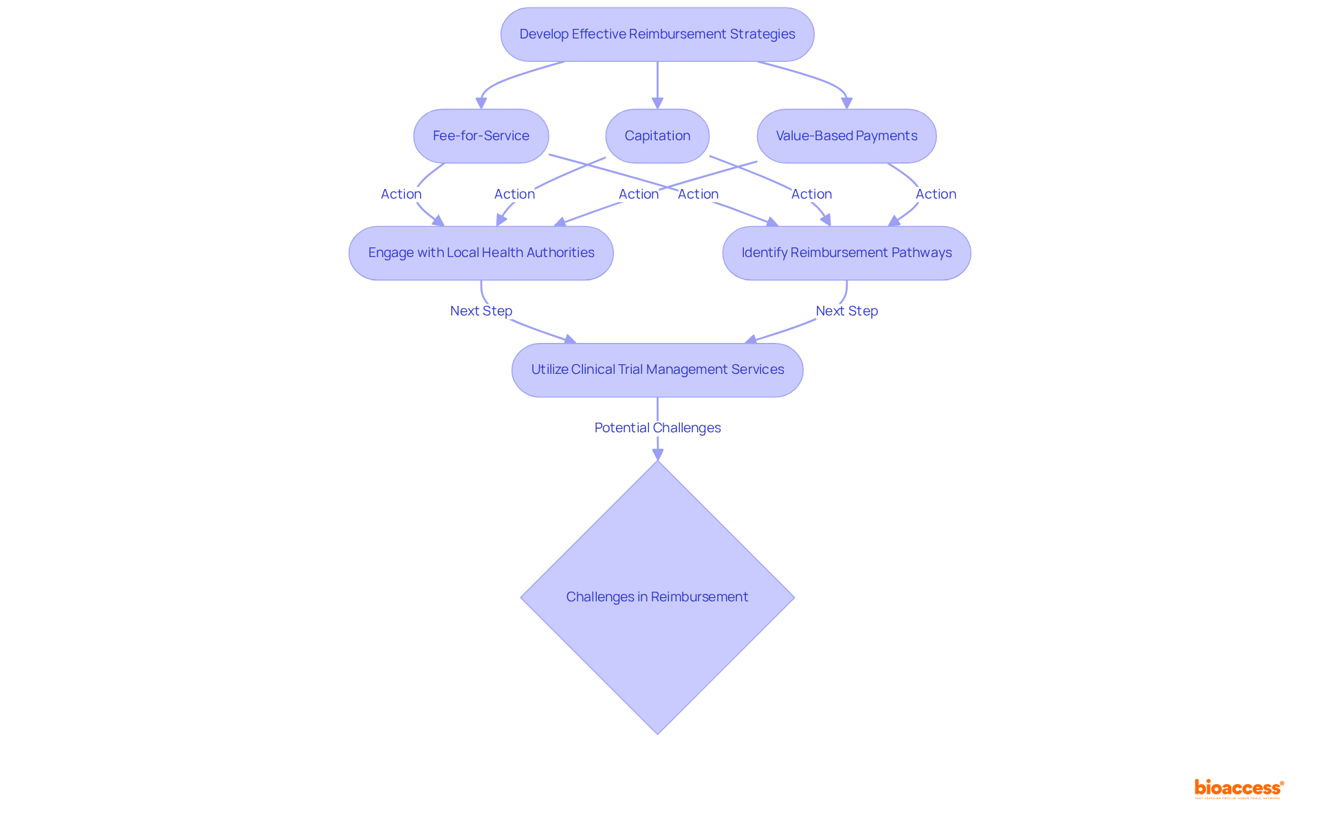 This flowchart outlines the steps to develop reimbursement strategies. Follow the arrows to see how different models connect with actions like engaging authorities and conducting trials. The colors help distinguish between various aspects of the strategy.