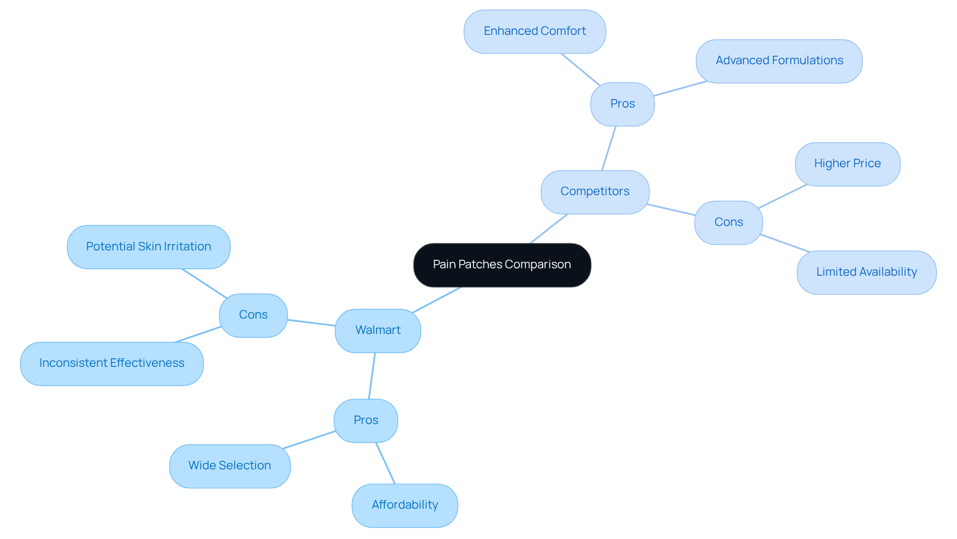 This mindmap helps you see the pros and cons of pain patches from Walmart compared to those from competitors. Each branch shows the benefits and drawbacks, making it easier to decide which option might work best for you. This mindmap helps you see the pros and cons of pain patches from Walmart compared to those from competitors. Each branch shows the benefits and drawbacks, making it easier to decide which option might work best for you.