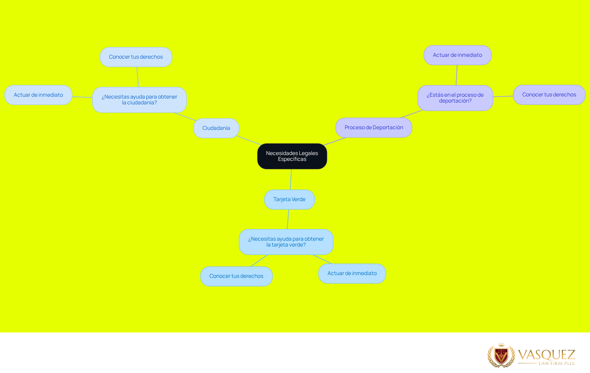 El nodo central representa tus necesidades legales. Las ramas muestran diferentes áreas de preocupación y las sub-ramas ofrecen preguntas y acciones a seguir. Esto te ayudará a visualizar tus opciones y derechos.