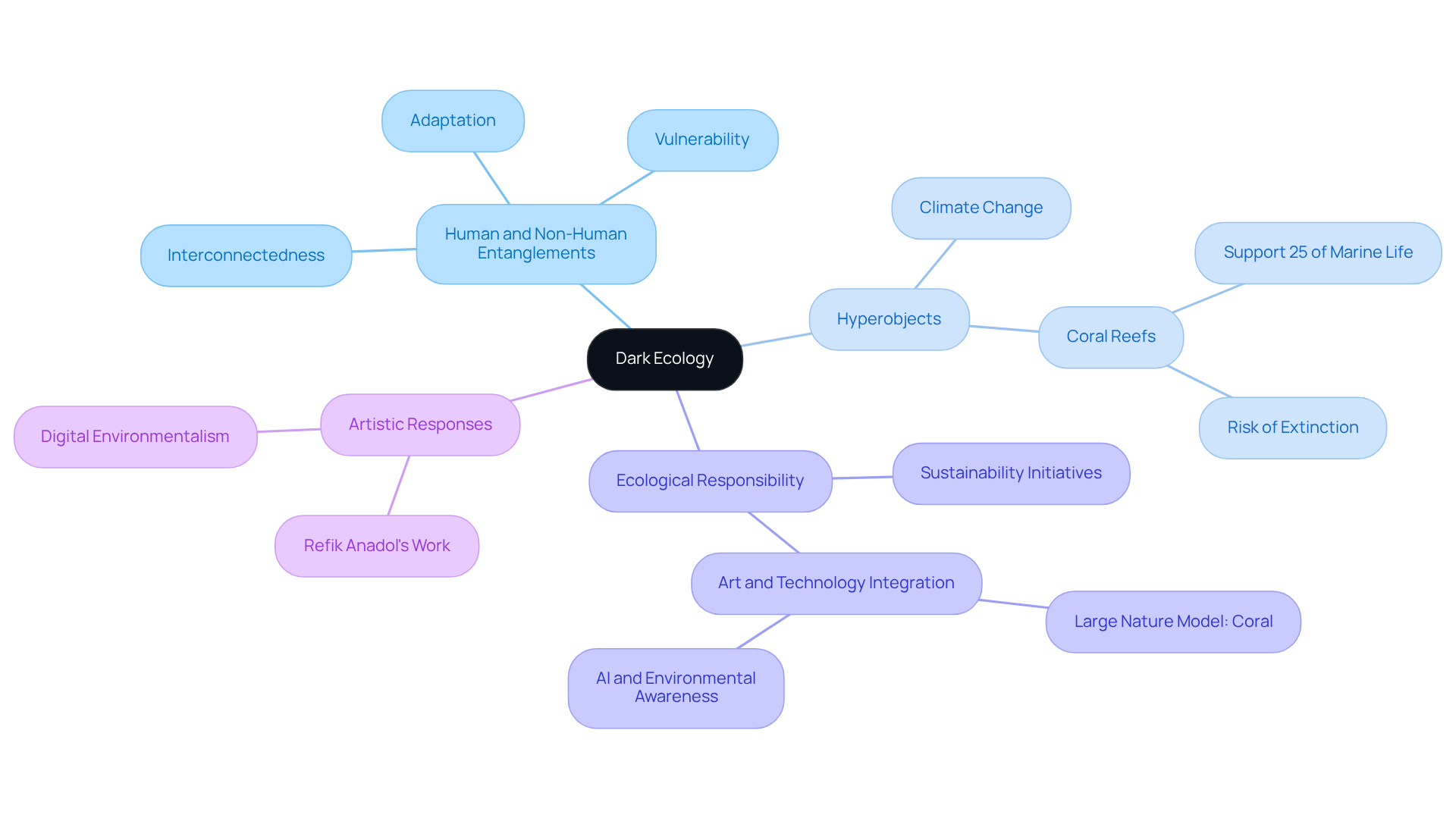 The central idea is dark ecology, surrounded by themes that explore how art and technology can engage with ecological issues. Each branch represents a key concept or example, making it easy to see the connections and implications. The central idea is dark ecology, surrounded by themes that explore how art and technology can engage with ecological issues. Each branch represents a key concept or example, making it easy to see the connections and implications.