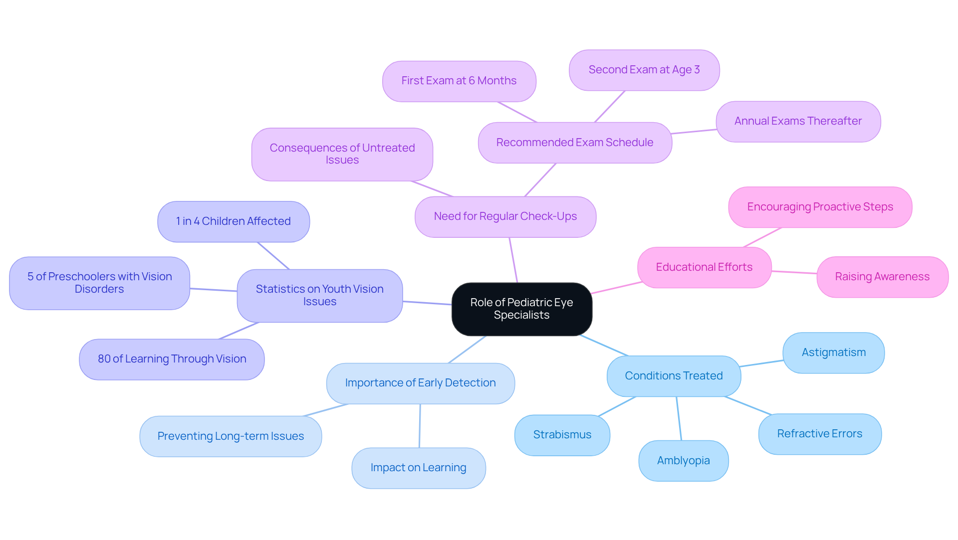 The central node represents the main topic, while the branches show related areas of focus. Each color-coded branch helps you quickly identify different aspects of how pediatric eye specialists contribute to children's vision health.