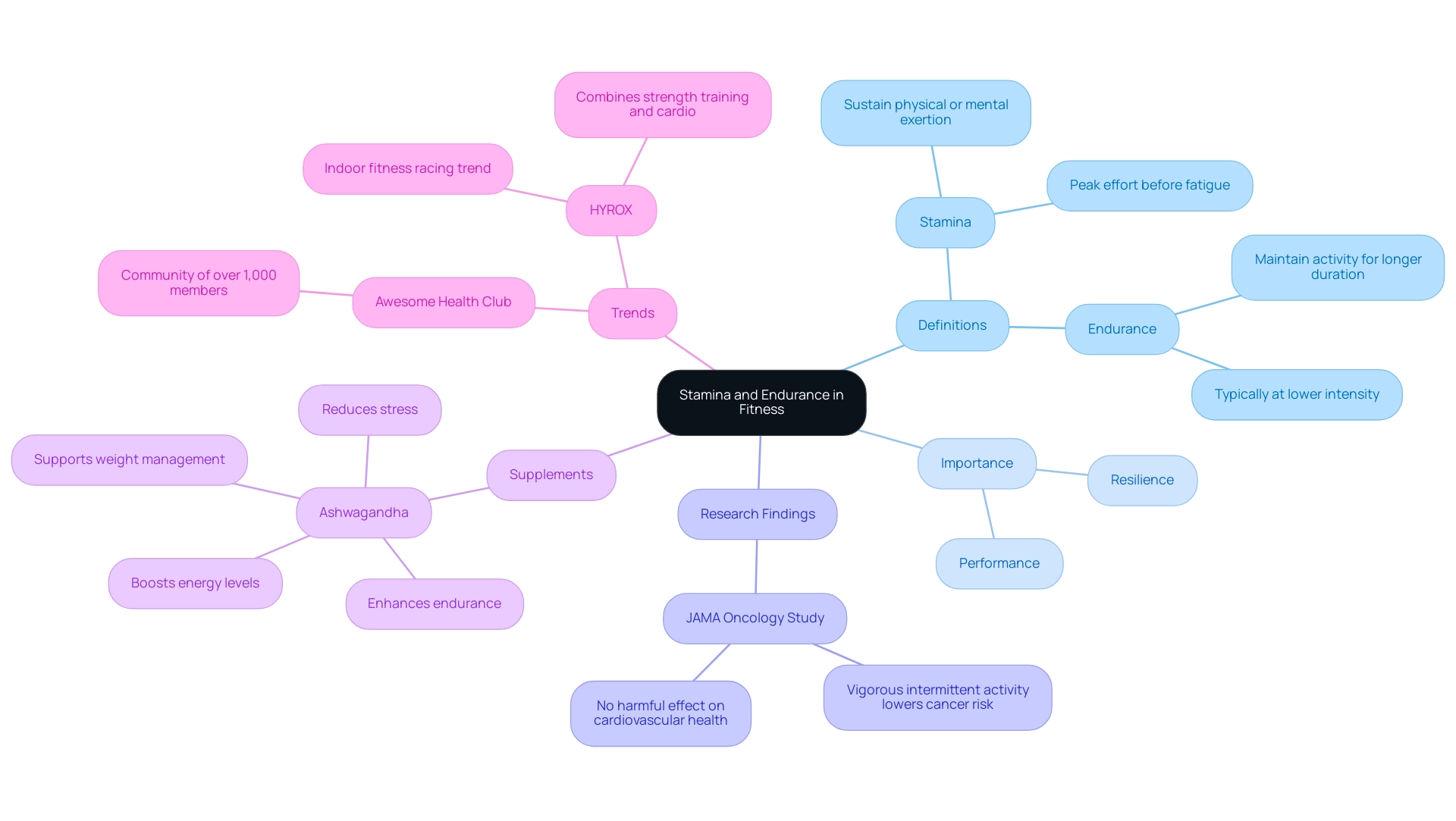 The central node represents the main topic, with branches showing definitions, importance, research findings, supplements, and trends in stamina and endurance.