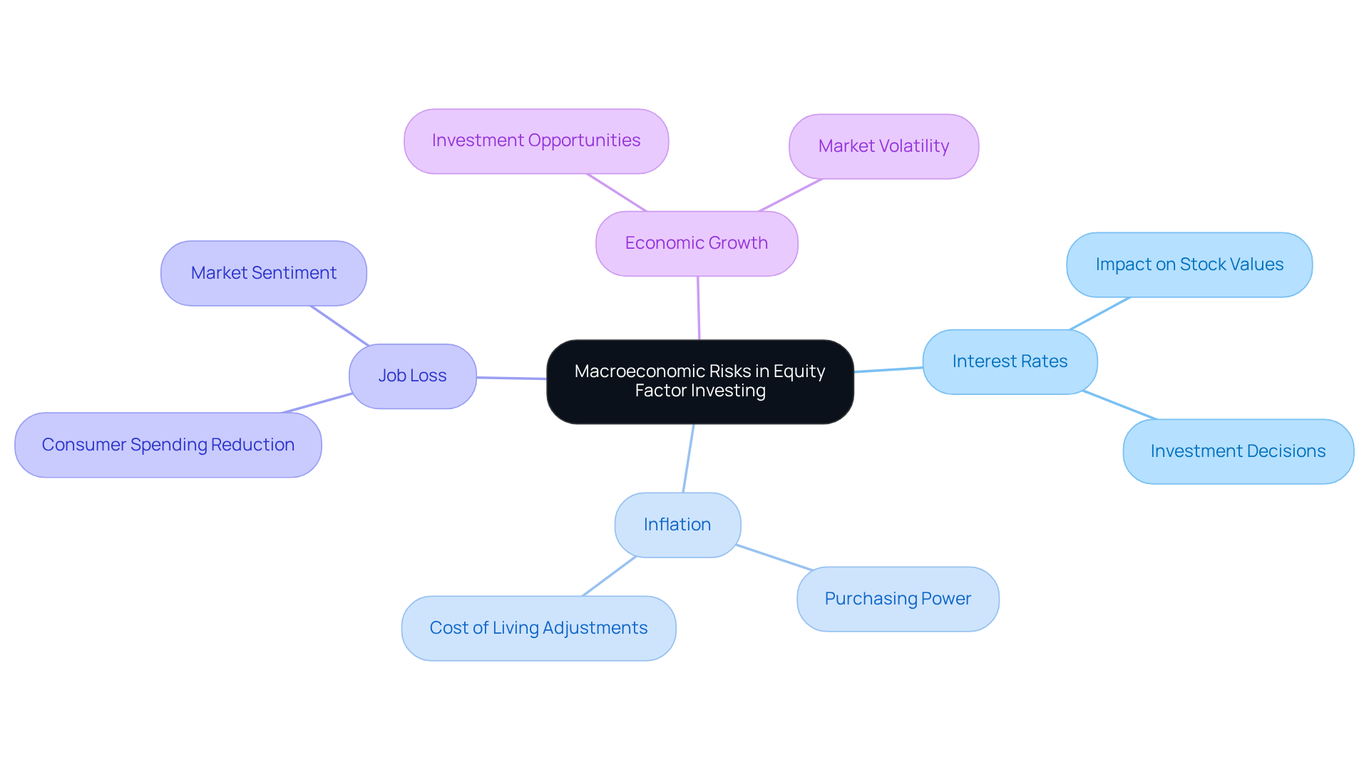 This mindmap starts with the central idea of macroeconomic risks and branches out into specific areas that can impact investments. Each branch represents a different risk, and the sub-branches explain how these risks can affect your investment decisions. This mindmap starts with the central idea of macroeconomic risks and branches out into specific areas that can impact investments. Each branch represents a different risk, and the sub-branches explain how these risks can affect your investment decisions.