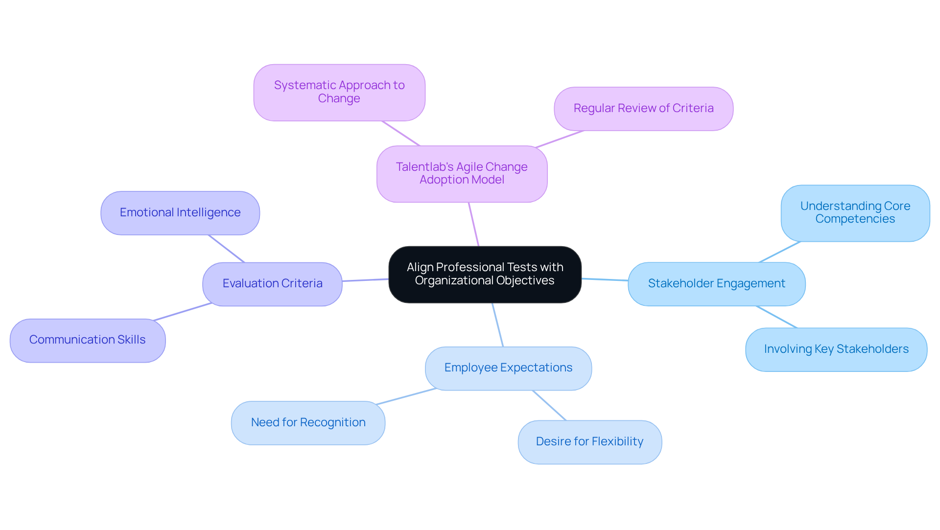 The central node represents the main focus of aligning evaluations with organizational goals. Each branch shows a key area related to this focus, and the sub-branches provide more detail on specific aspects. This layout helps you see how everything connects and supports the overall strategy.