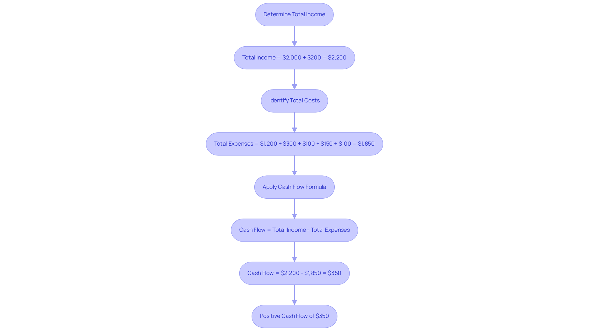 This flowchart guides you through the steps to calculate cash flow from a real estate investment. Start with total income, then move to total costs, and finally apply the cash flow formula to see your results.