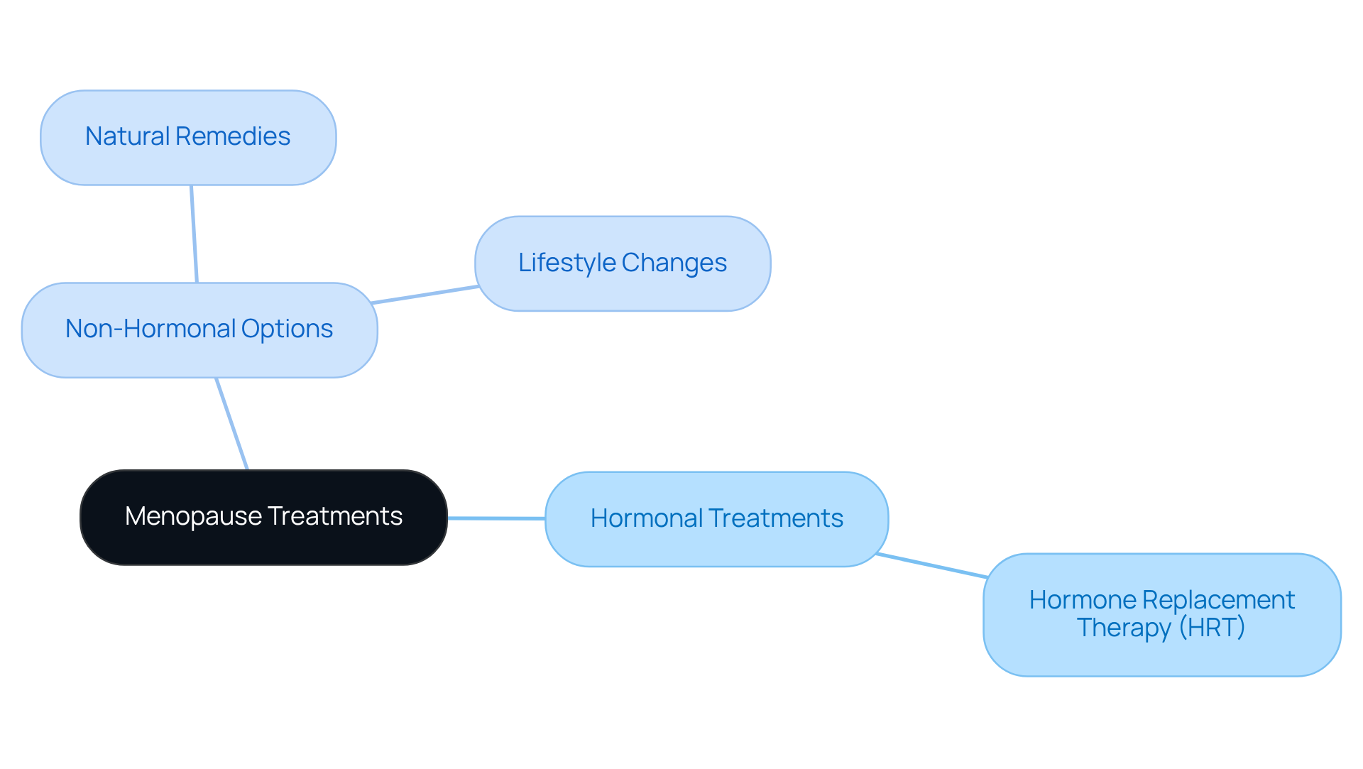 The central node represents menopause treatments, with branches showing the two main types: hormonal and non-hormonal. Each sub-branch provides specific examples or strategies related to those categories, helping you understand the options available.