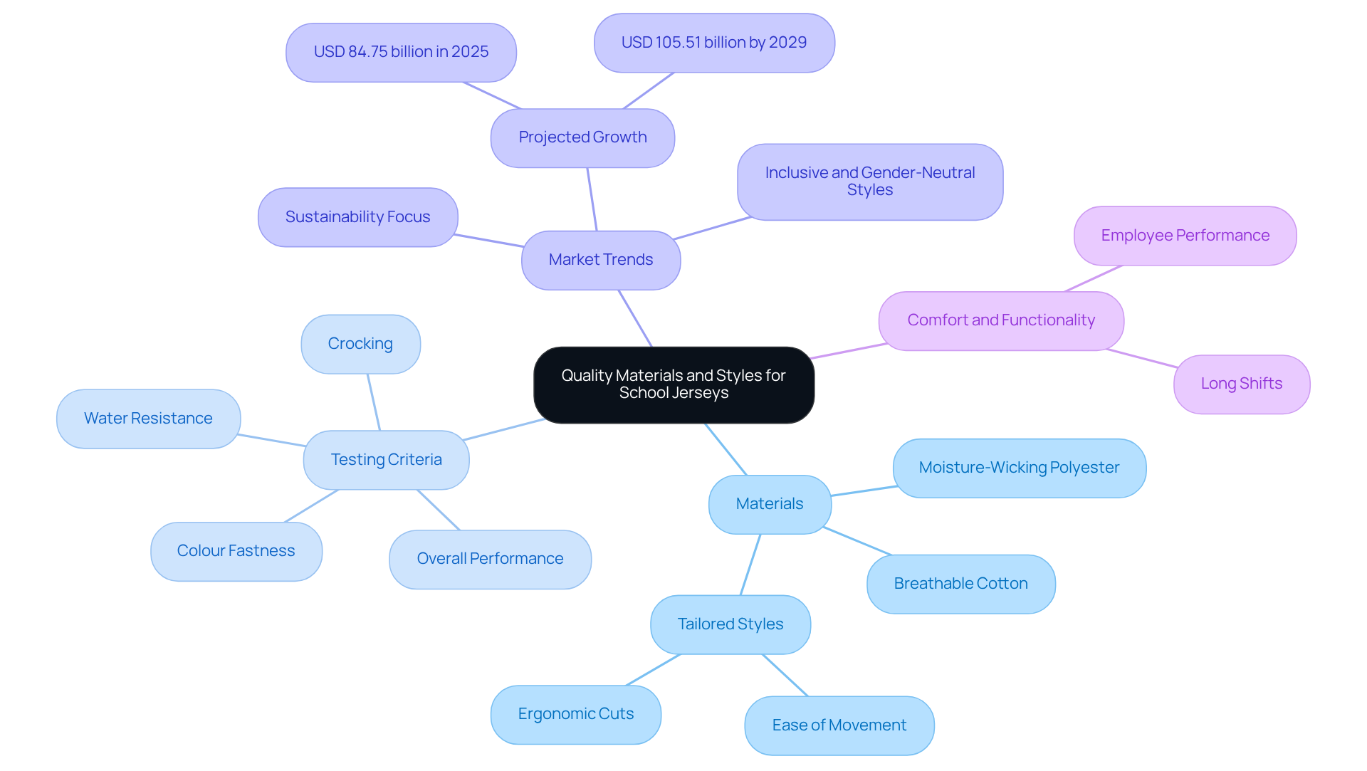 The central node represents the main focus on quality. Each branch shows different aspects like materials, styles, testing, and market trends, helping you understand how they all contribute to the overall goal of comfort and appeal.