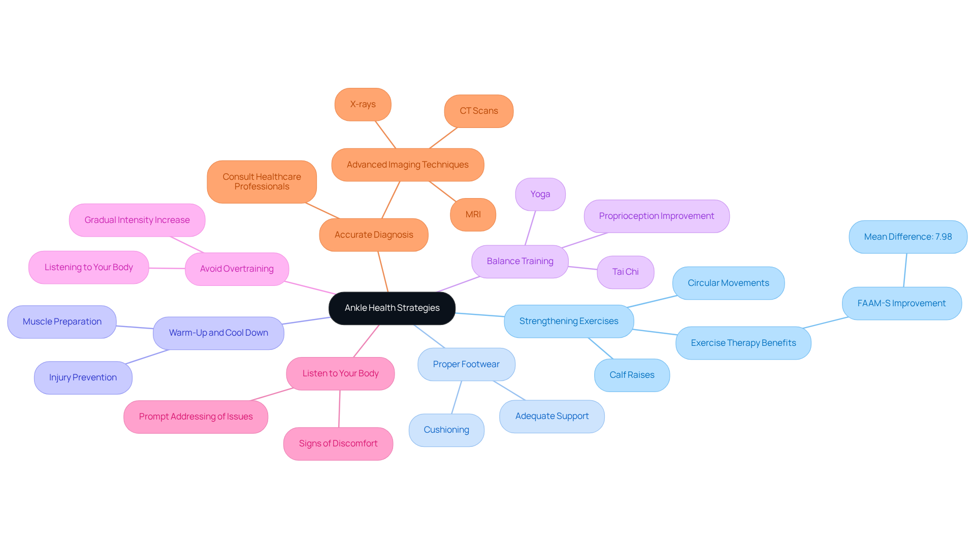 The center represents the main goal of ankle health, and each branch shows a different strategy to achieve it. Follow the branches to see specific actions you can take to keep your ankles healthy and pain-free.
