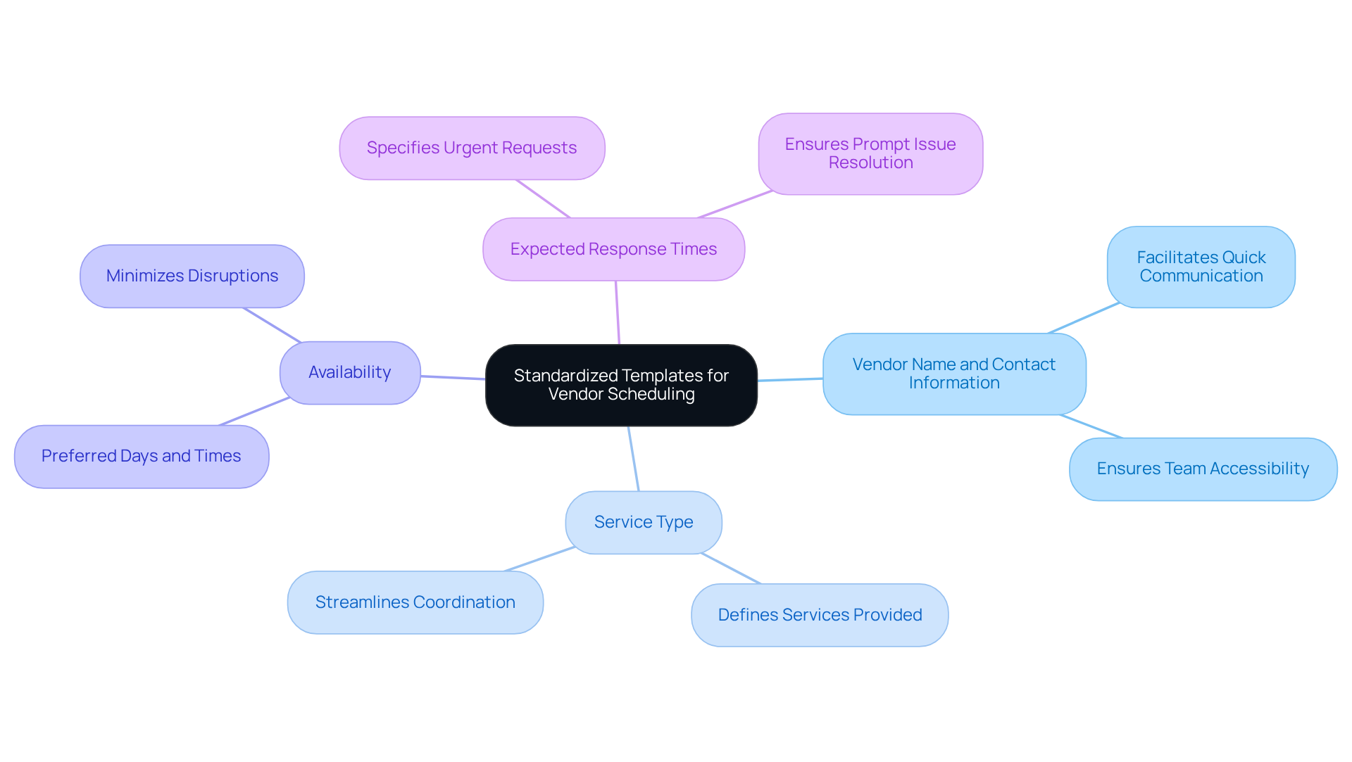 This mindmap shows how to organize vendor scheduling using templates. Start at the center with the main idea, then follow the branches to see the key components that make scheduling efficient and clear.