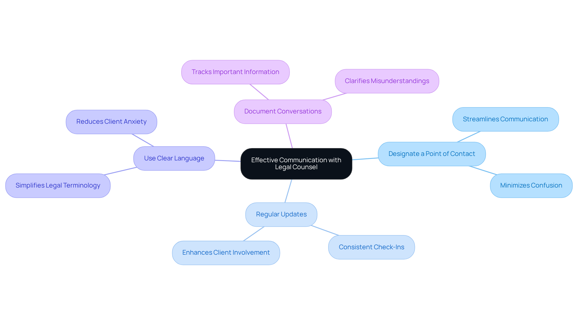 The central node represents the main goal of effective communication, while each branch shows a specific strategy to achieve that goal. Follow the branches to understand how each strategy contributes to better communication.