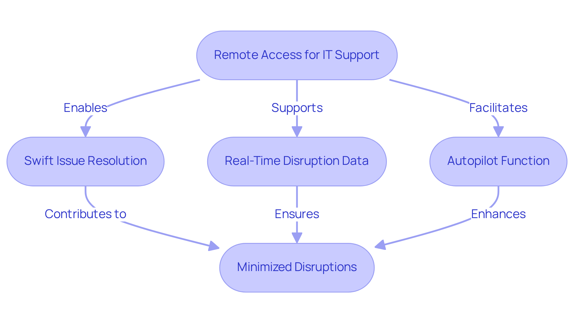 Follow the arrows to see how each function contributes to minimizing disruptions during software updates. Each box represents a key step in the process, showing how they connect to enhance IT operations.
