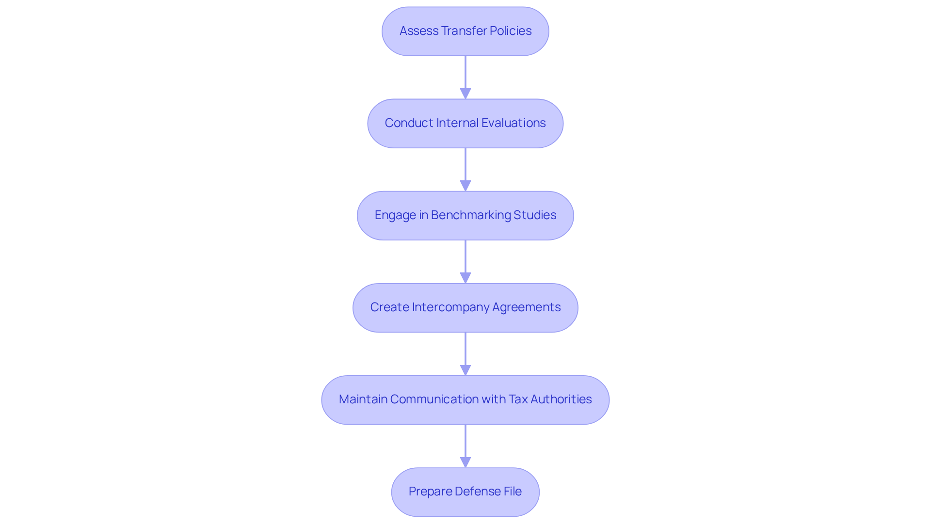 Each box represents a key strategy for reducing audit risks. Follow the arrows to see how each step builds on the previous one, leading to a comprehensive approach to compliance and risk management.