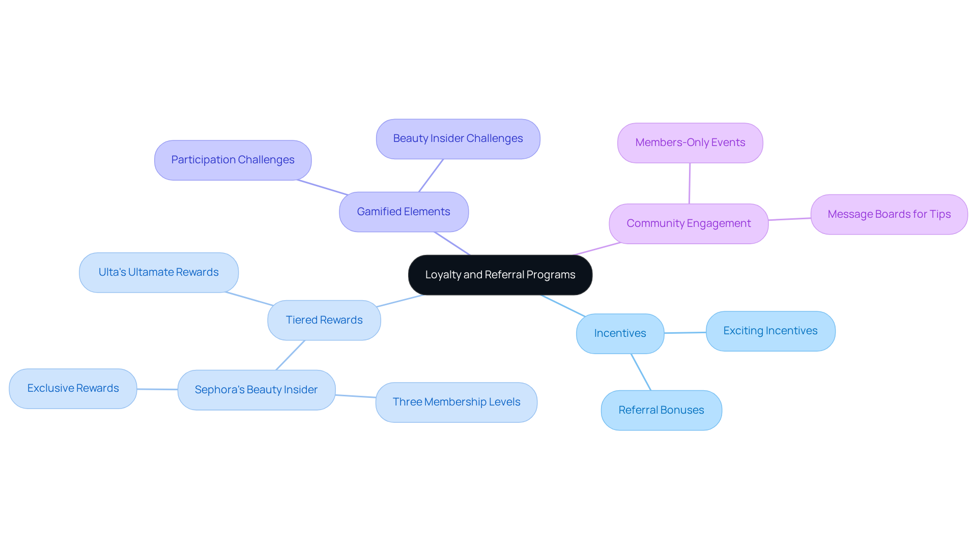 The central idea is loyalty and referral programs, with branches showing different strategies to enhance customer engagement. Each branch represents a specific approach, and the sub-branches provide examples or details that illustrate how these strategies can be implemented.