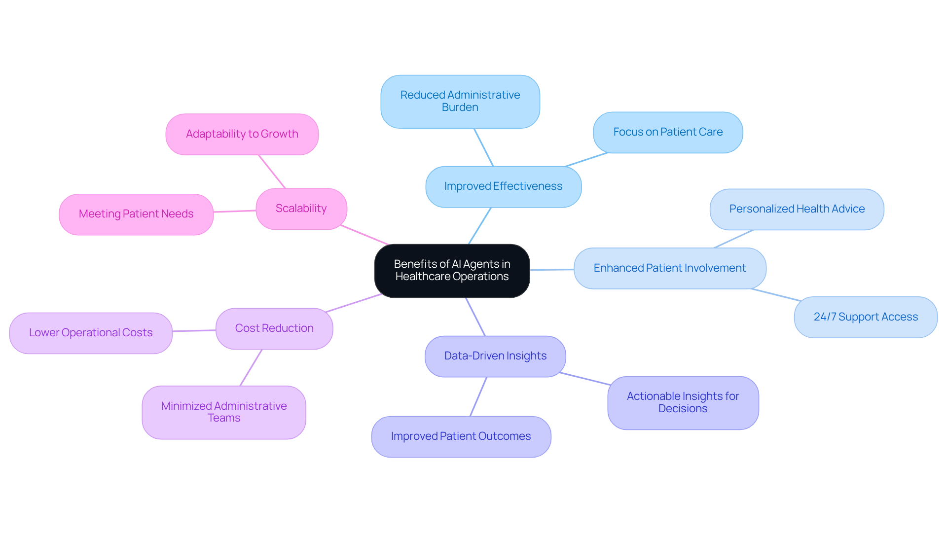 The central node represents the overall theme of AI benefits in healthcare. Each branch shows a specific benefit, and you can explore further details by looking at the sub-branches. The colors help differentiate each benefit for clarity. The central node represents the overall theme of AI benefits in healthcare. Each branch shows a specific benefit, and you can explore further details by looking at the sub-branches. The colors help differentiate each benefit for clarity.