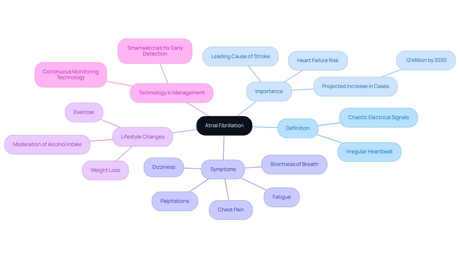 The center node represents atrial fibrillation, with branches that explore its definition, why it's important, symptoms to watch for, lifestyle changes to consider, and how technology can help manage the condition. Each branch connects different ideas, helping you see how they all relate to the main topic.