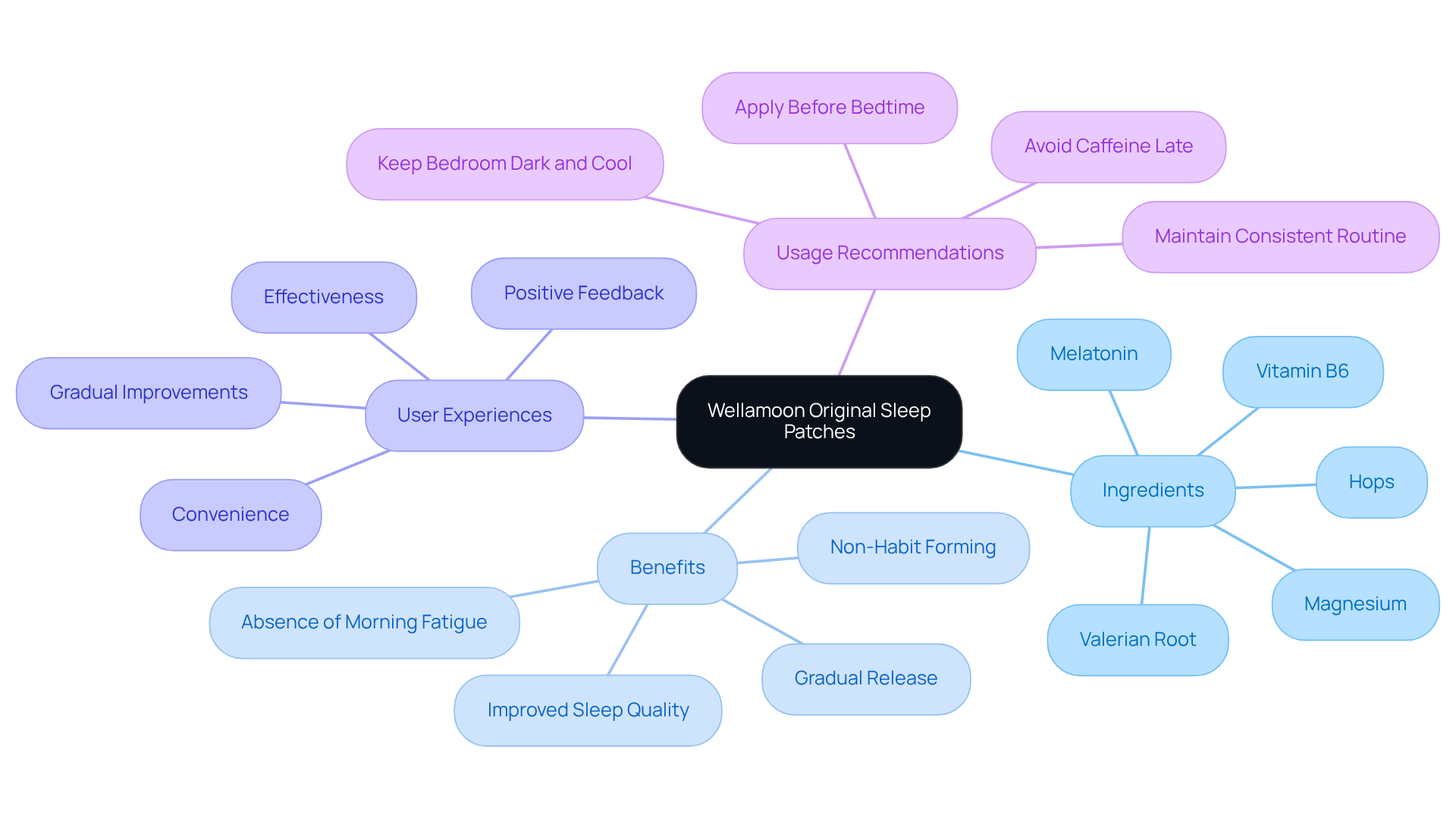 The center shows the product, and the branches represent different aspects like ingredients and benefits. Each color-coded branch helps you see how everything connects, making it easier to understand the overall value of the patches.