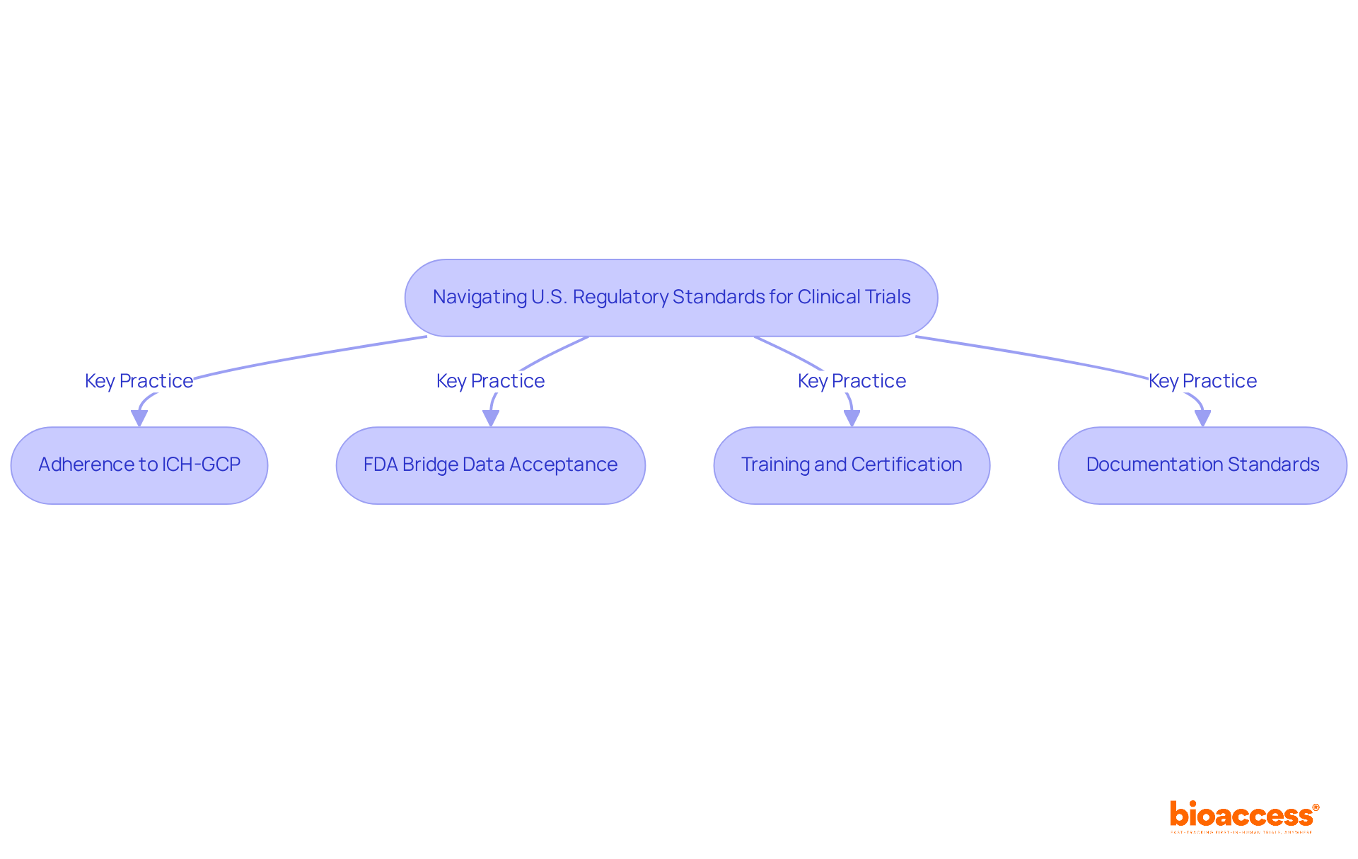 This flowchart outlines the steps to ensure compliance with U.S. regulatory standards in clinical trials. Each box represents a key practice that contributes to successful trial management and market access. Follow the arrows to see how each practice connects to the overall strategy.