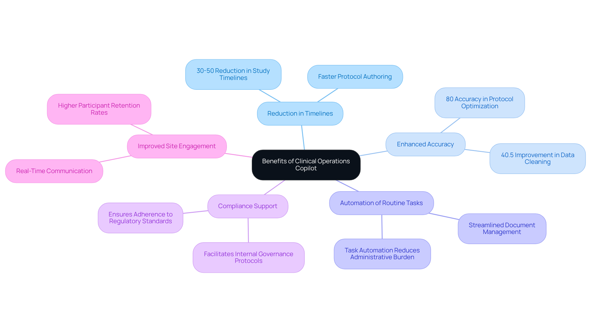 This mindmap illustrates the key advantages of using a clinical operations copilot. Each branch represents a specific benefit, and the sub-branches provide more details about how these benefits improve clinical trials. Follow the branches to see how each advantage contributes to a more efficient research process. This mindmap illustrates the key advantages of using a clinical operations copilot. Each branch represents a specific benefit, and the sub-branches provide more details about how these benefits improve clinical trials. Follow the branches to see how each advantage contributes to a more efficient research process.
