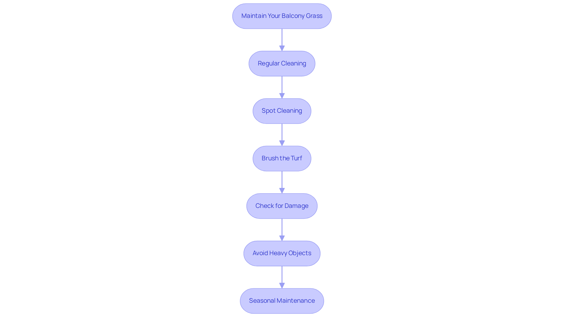 Each box represents a key maintenance action. Follow the arrows to see the recommended steps for keeping your artificial grass in top shape.