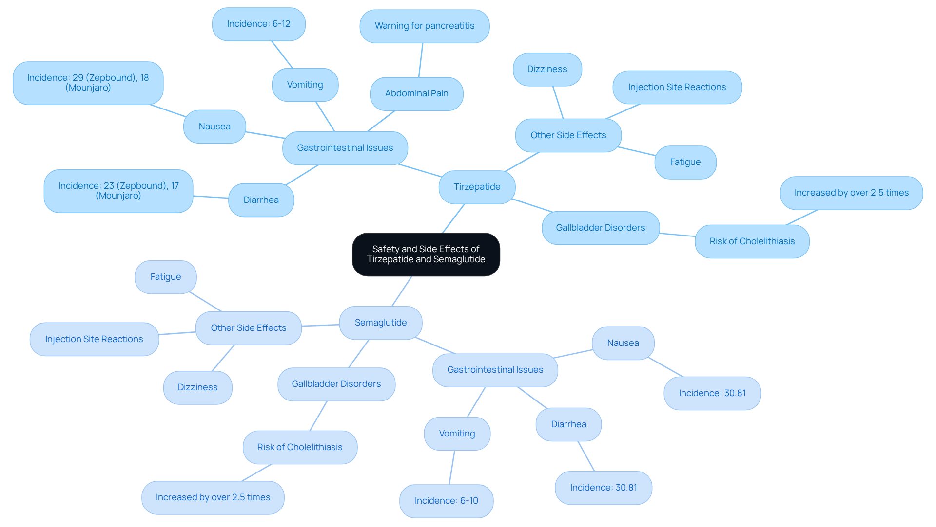 This mindmap helps you visualize the safety and side effects of two weight loss medications. Start at the center with the main topic, then explore each medication's specific side effects and risks. The branches show how each medication compares, making it easier to understand their potential impacts.