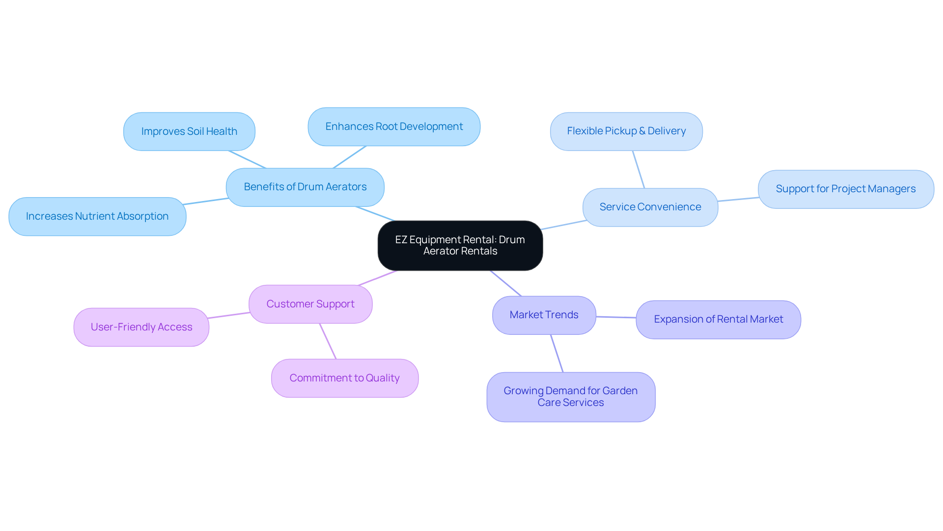 This mindmap starts with the main topic in the center and branches out into specific areas related to drum aerator rentals. Each branch shows how different aspects like benefits and market trends connect to the overall theme of lawn care.