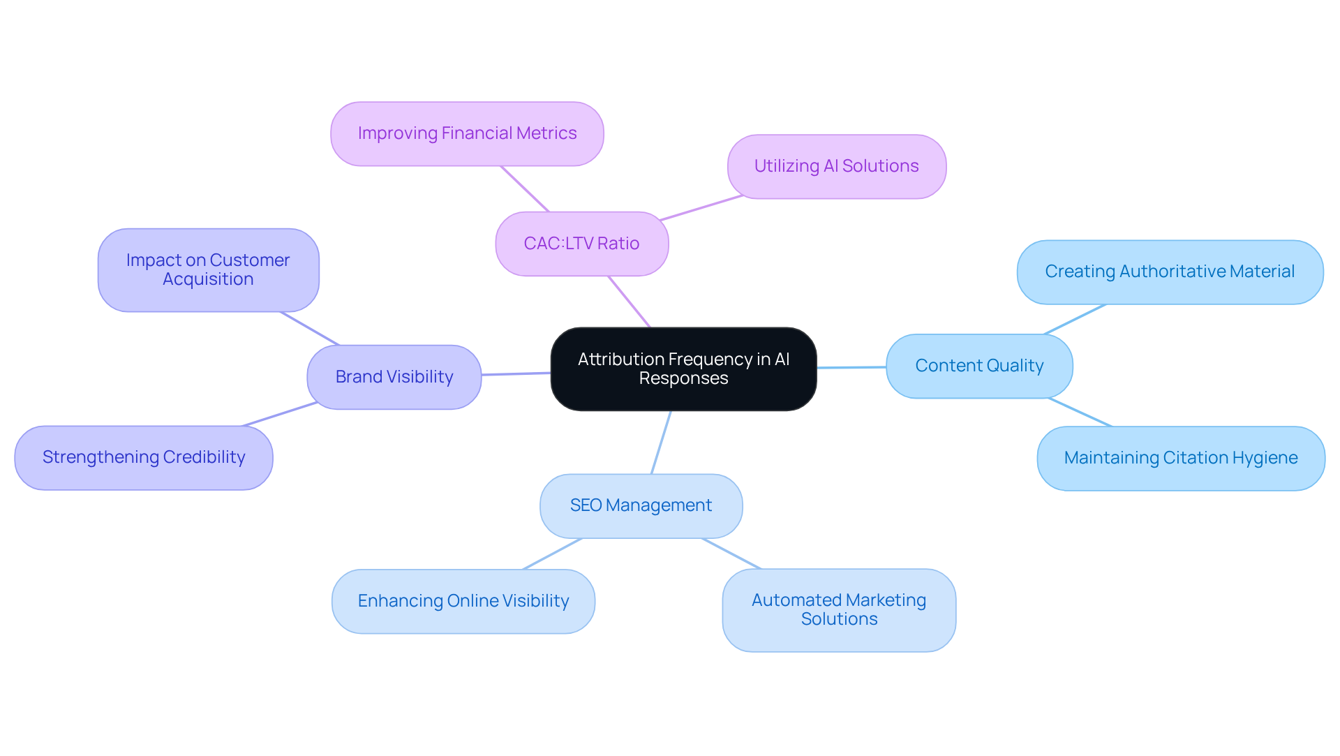 This mindmap illustrates how attribution frequency relates to various business strategies. Each branch represents a key area that influences how your content is perceived and utilized by AI, ultimately affecting your brand's visibility and credibility.