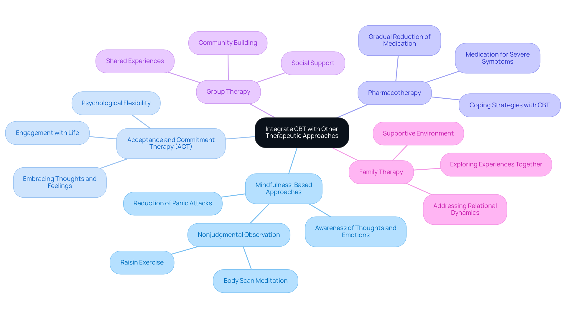 The central node represents the main theme of integrating CBT with other therapies. Each branch shows a different therapeutic approach, and the sub-branches provide details about how these methods enhance treatment for anxiety. This layout helps visualize the connections and benefits of combining these approaches. The central node represents the main theme of integrating CBT with other therapies. Each branch shows a different therapeutic approach, and the sub-branches provide details about how these methods enhance treatment for anxiety. This layout helps visualize the connections and benefits of combining these approaches.