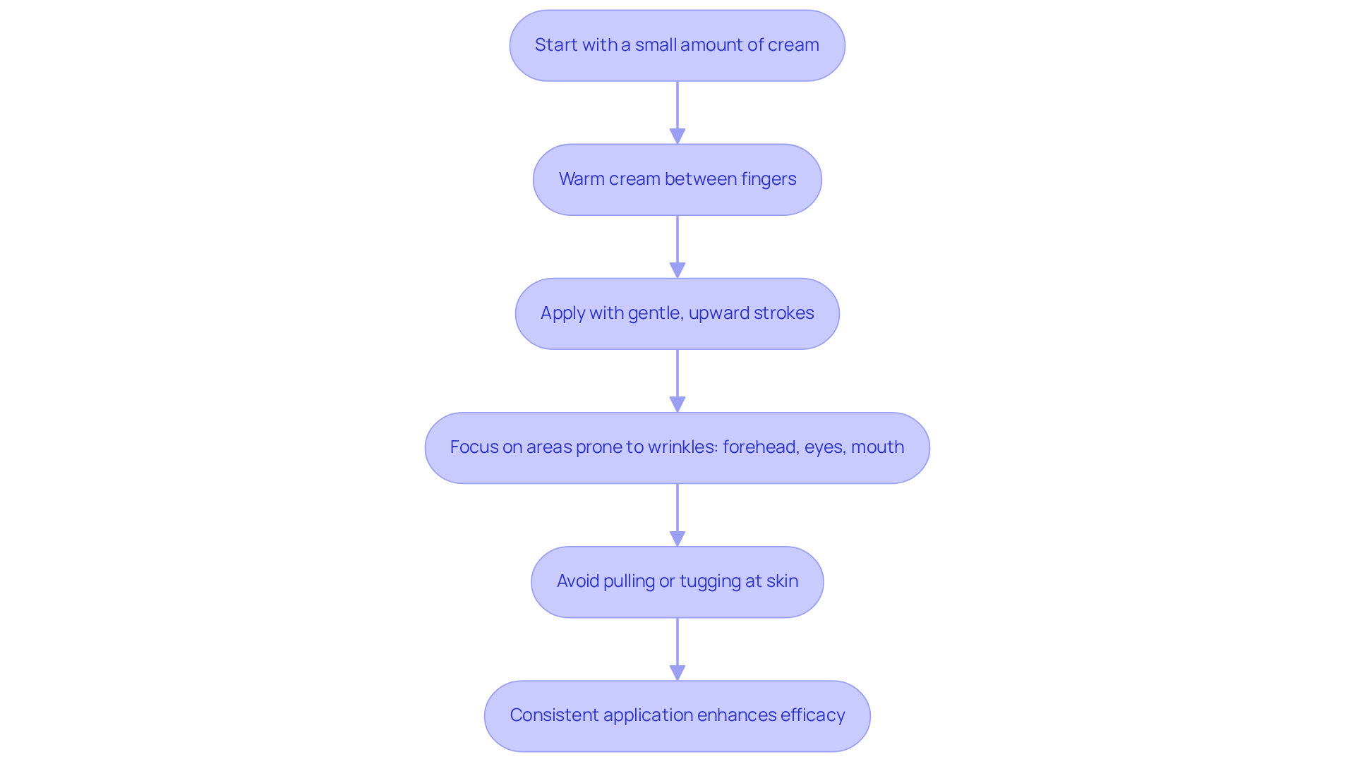 This flowchart guides you through the steps for applying wrinkle creams effectively. Each box represents a step in the process, and the arrows show you the order to follow for the best results. This flowchart guides you through the steps for applying wrinkle creams effectively. Each box represents a step in the process, and the arrows show you the order to follow for the best results.