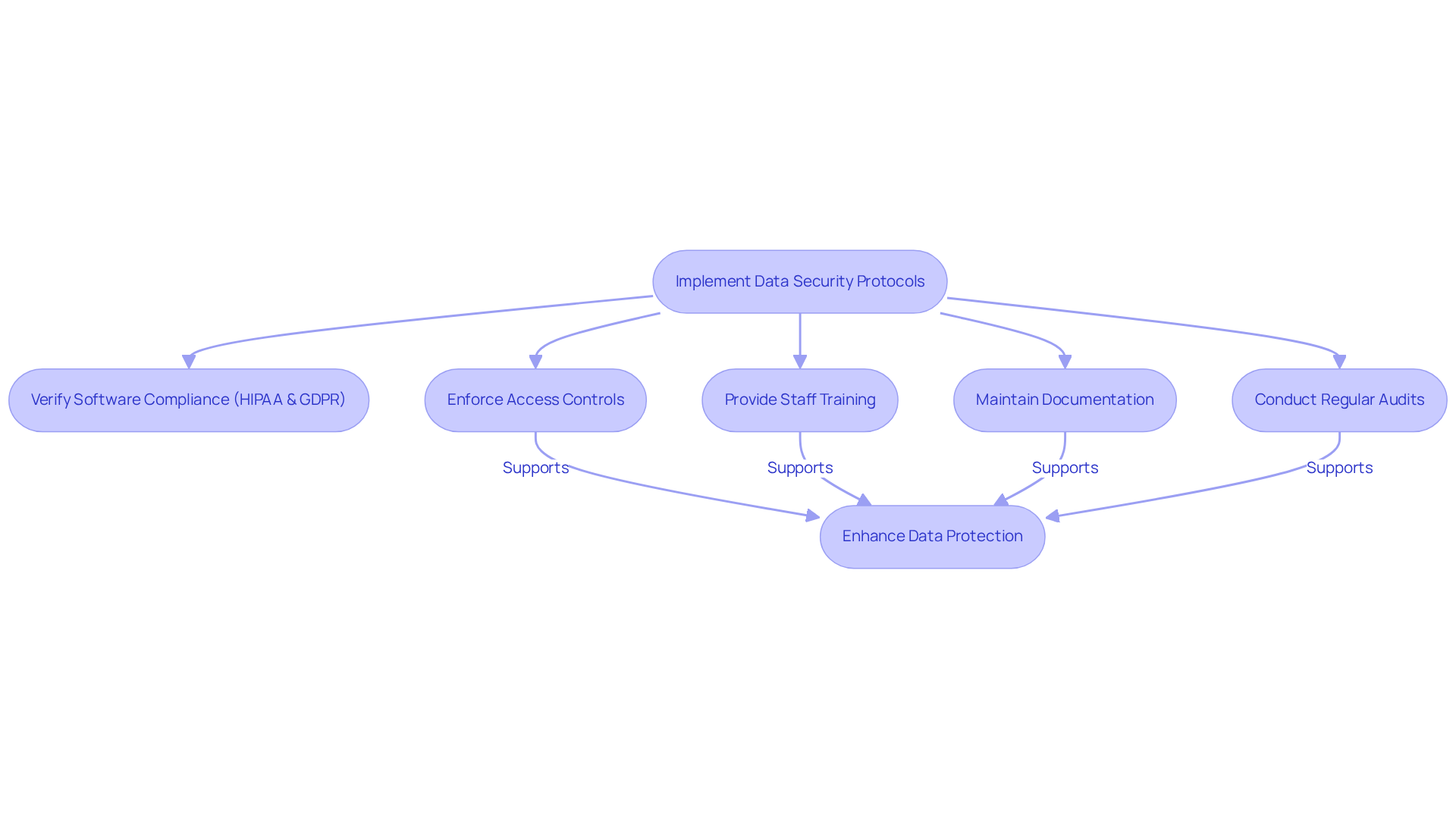 Each box represents a crucial step in the process of safeguarding genetic information. Follow the arrows to see how each step connects and contributes to overall data security.