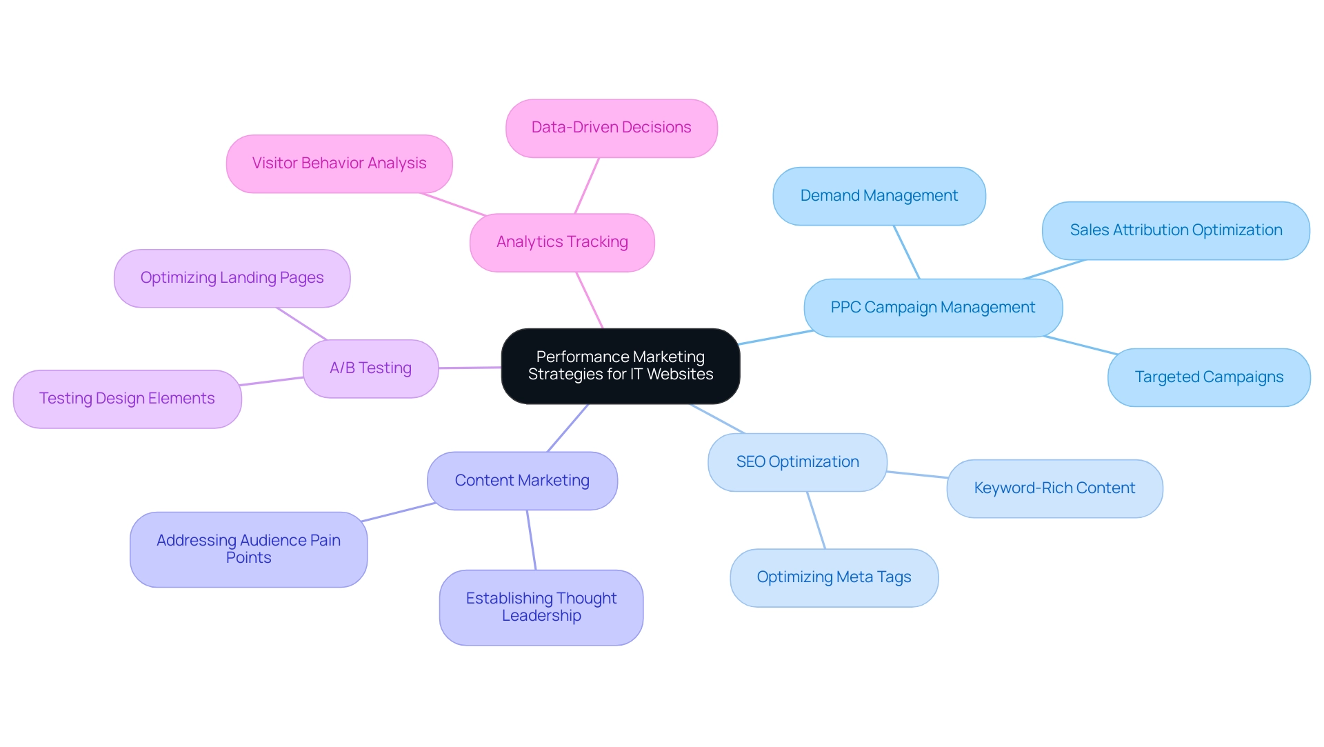 The central node represents the overall theme, with branches showing the five key performance marketing strategies, each with specific actions detailed in sub-branches.