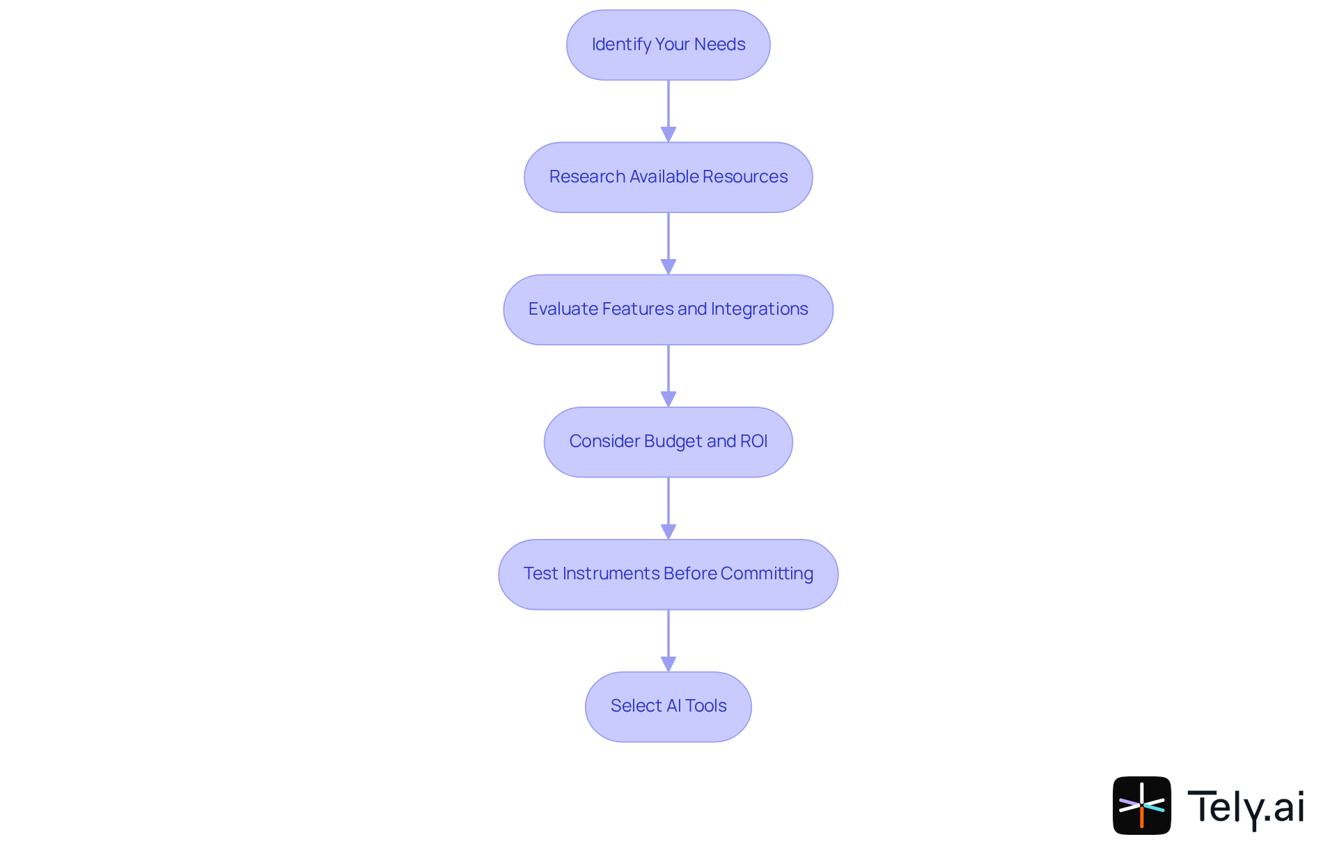 Each box represents a crucial step in selecting the right AI marketing tools. Follow the arrows to see how to move from understanding your needs to testing the tools you've researched.