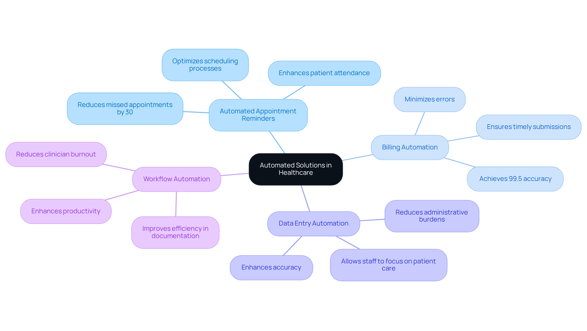 This mindmap illustrates how different automated solutions contribute to healthcare efficiency. Each branch represents a feature, and the sub-branches detail the specific benefits, helping you understand how automation can improve patient care and operational processes.