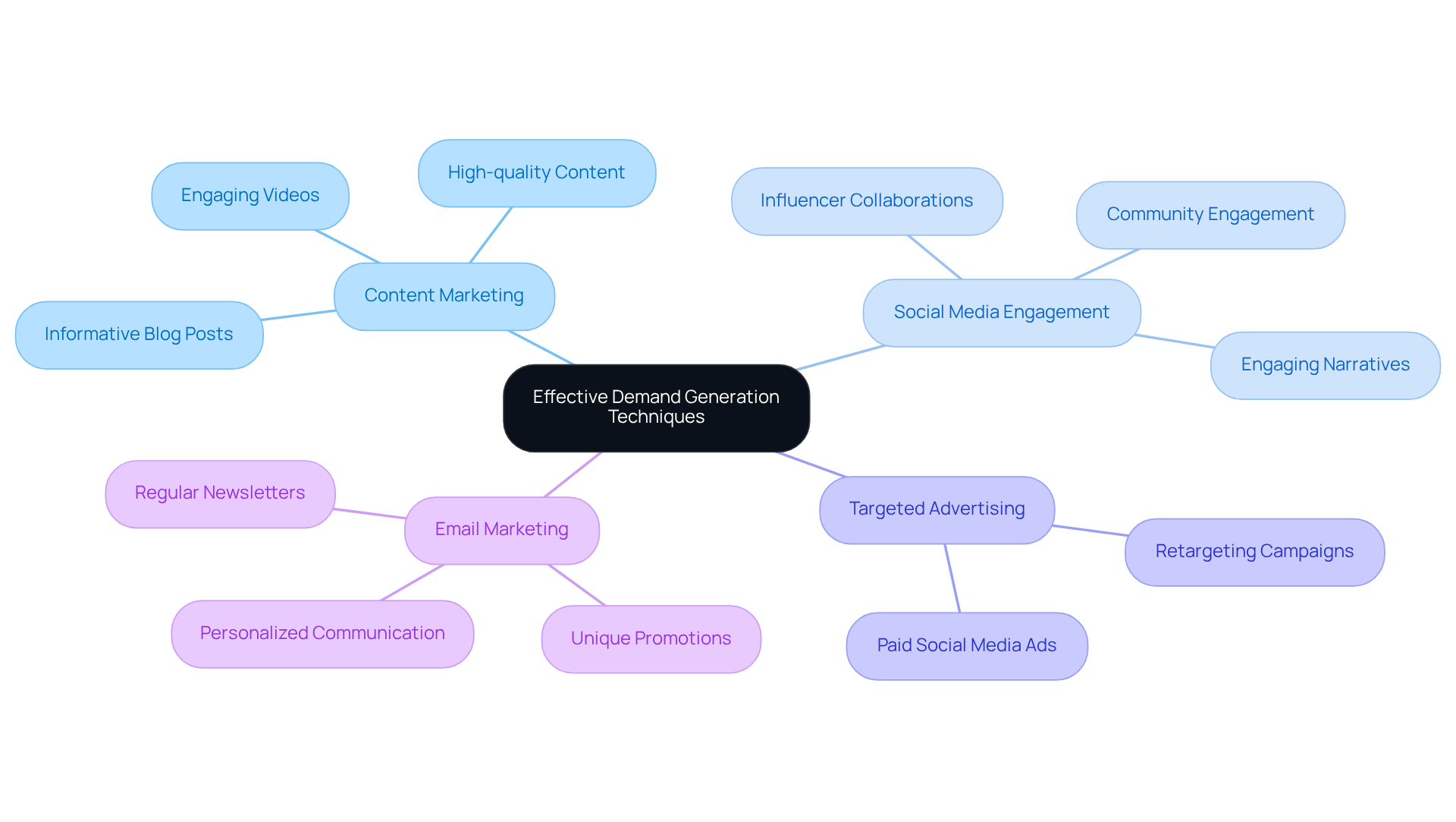 The central node represents the overall goal of enhancing demand generation. Each branch illustrates a specific technique, and sub-branches provide further details on actions or benefits related to that technique.