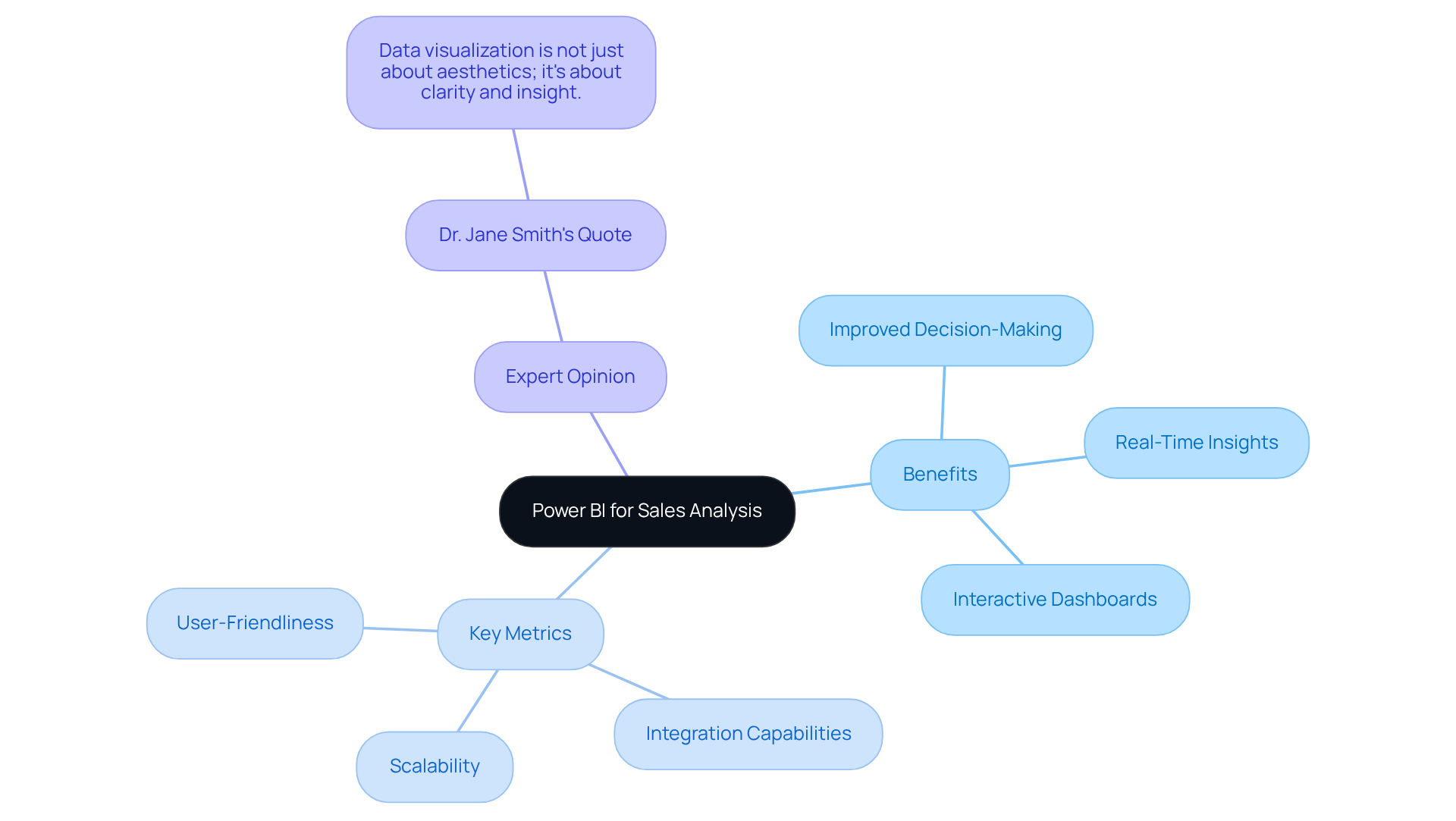 Start at the center with Power BI, then explore its benefits, key metrics for selection, and insights from experts. Each branch shows how these elements relate to enhancing sales analysis. Start at the center with Power BI, then explore its benefits, key metrics for selection, and insights from experts. Each branch shows how these elements relate to enhancing sales analysis.