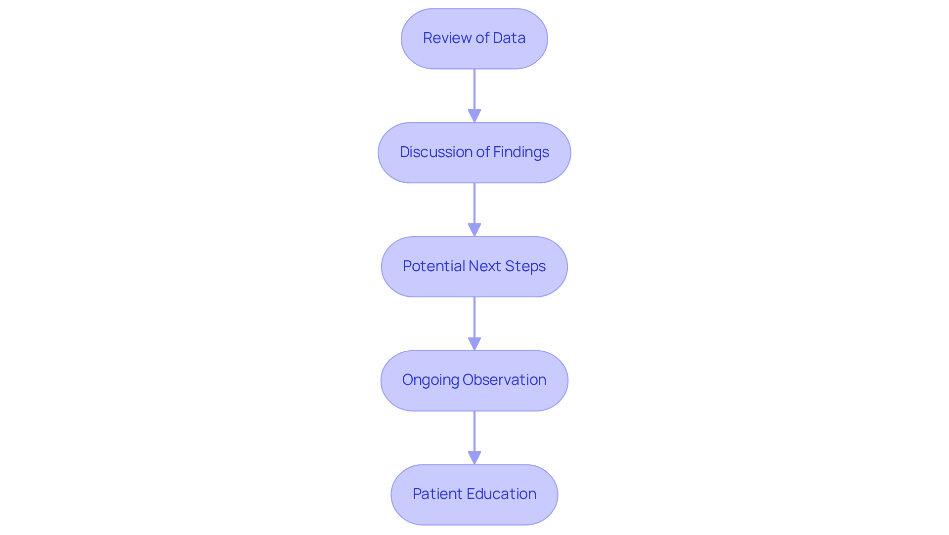 Each box represents a step in your follow-up journey after monitoring. Follow the arrows to see how each step leads to the next, guiding you through understanding your results and planning your next actions.