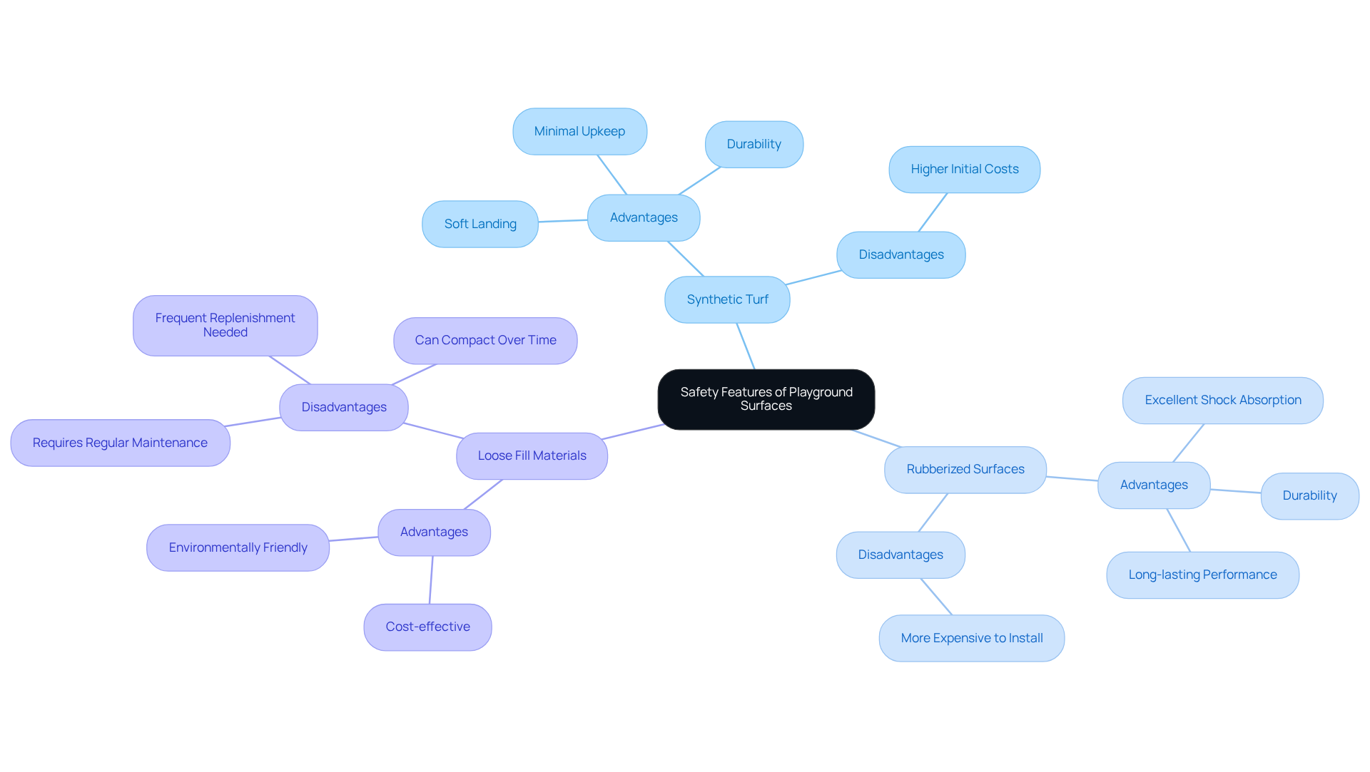 The central node represents the main topic, while the branches show different types of playground surfaces. Each type has its pros and cons listed, helping you understand which materials might be best for safety.