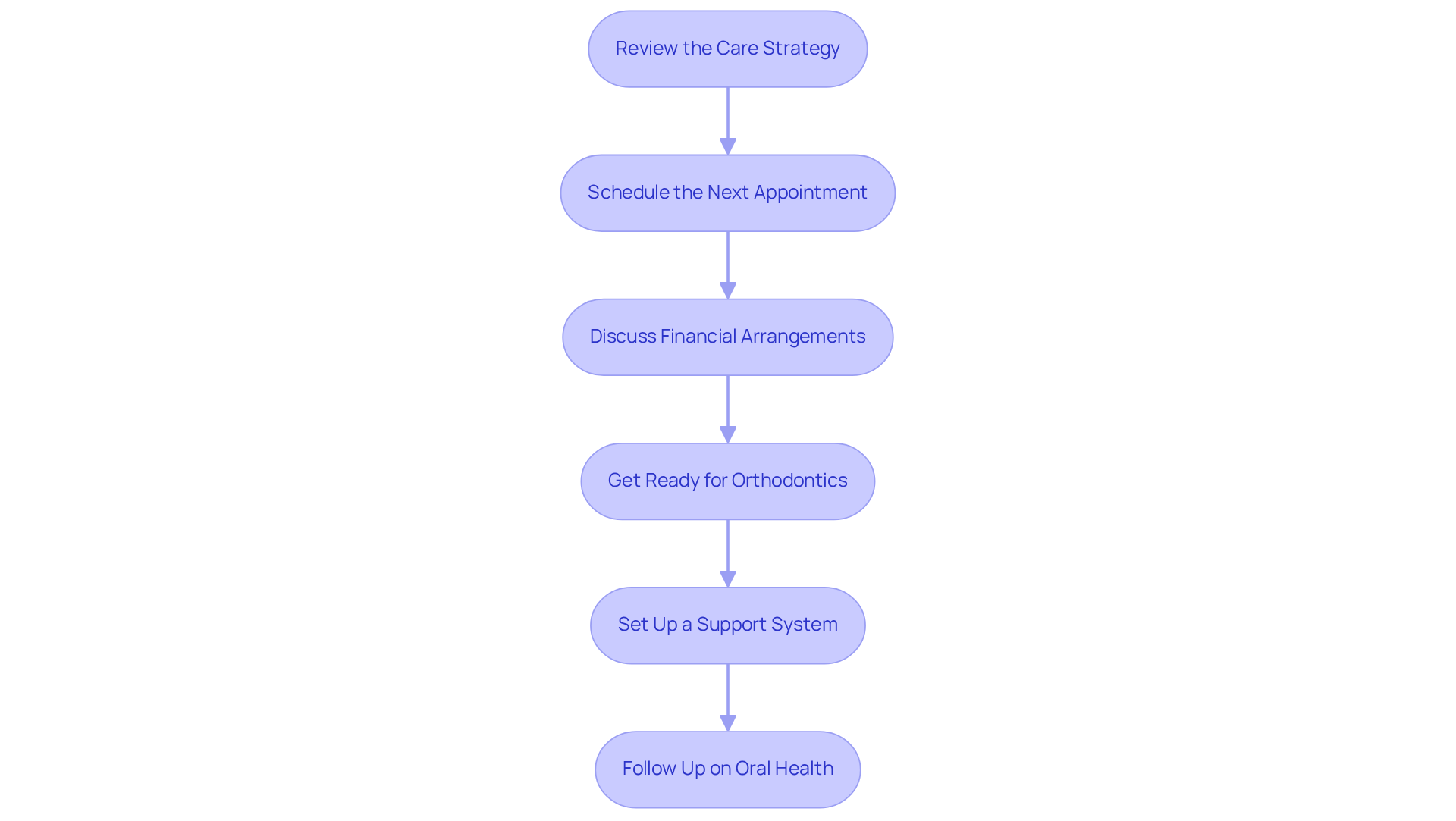 Each box represents a step you can take to help your child feel more confident about their orthodontic treatment. Follow the arrows to see the order of actions you can take to support them through this journey.