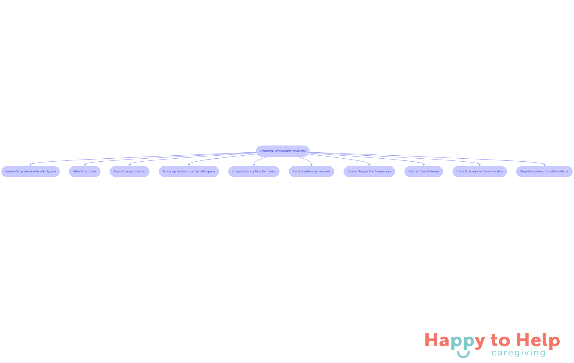 Each box represents a specific action to improve safety at home. Follow the arrows to see how each step builds on the previous one, creating a comprehensive approach to safeguarding seniors.